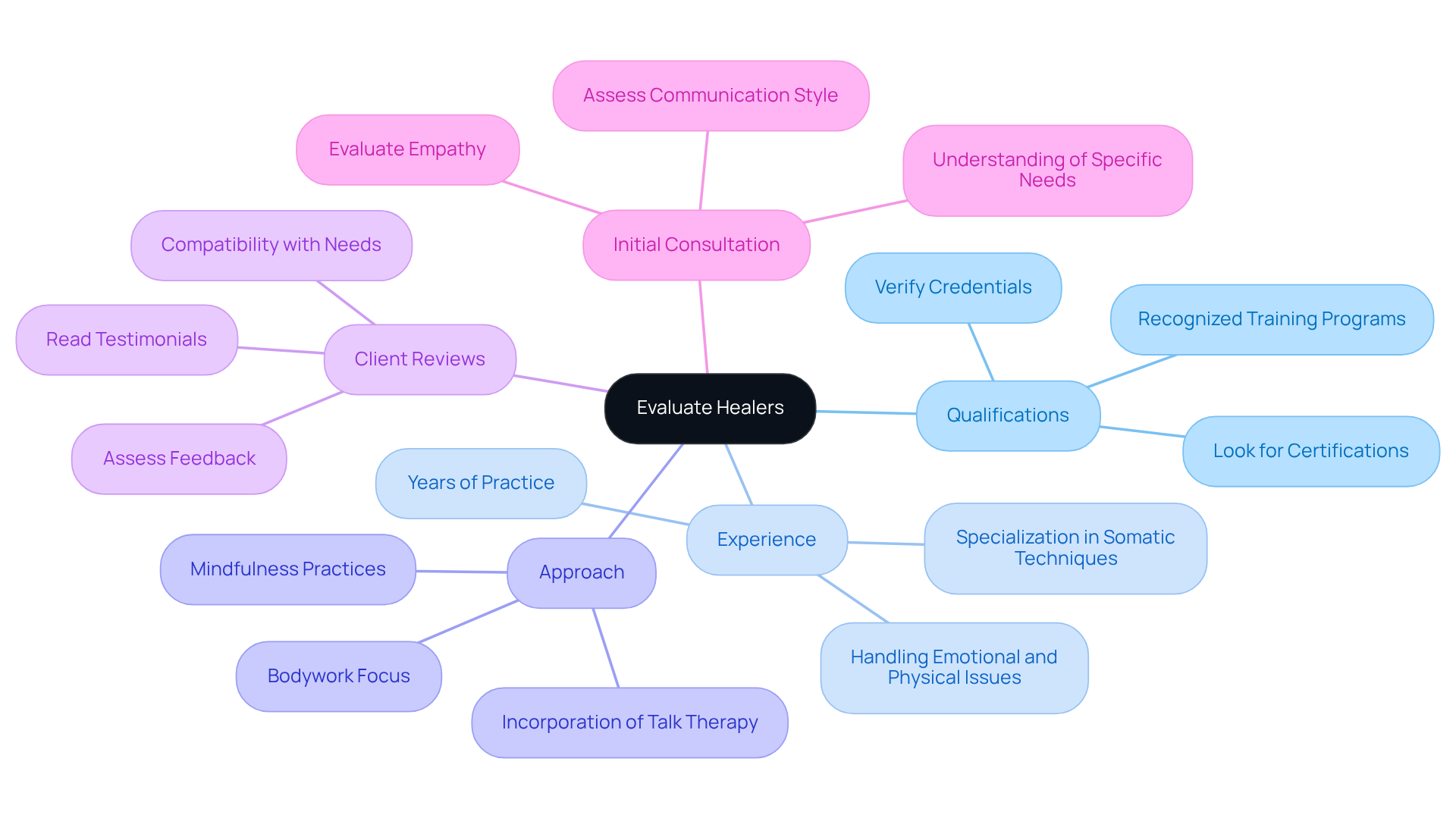 The center represents the main goal of evaluating practitioners. Each branch shows a different criterion to consider, helping you understand what to look for when choosing the right healer.