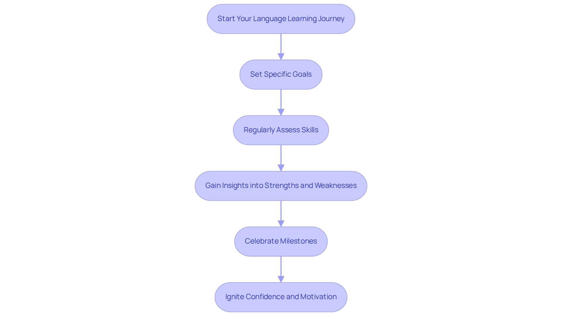 Follow the arrows to see how you can transform your language learning experience - from setting goals to celebrating your achievements! Follow the arrows to see how you can transform your language learning experience - from setting goals to celebrating your achievements!