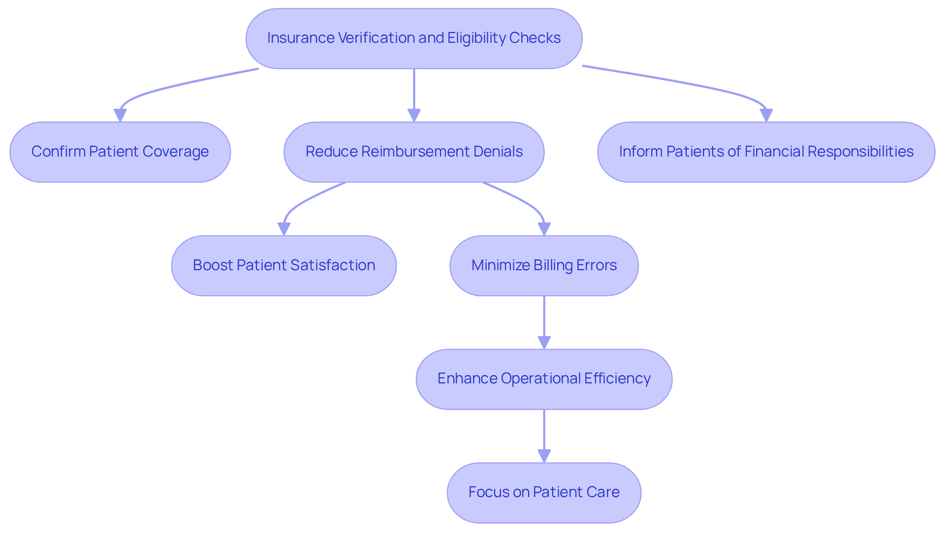 This flowchart shows how verifying insurance and eligibility leads to better patient care and financial outcomes. Each step is connected, illustrating how one action influences the next.