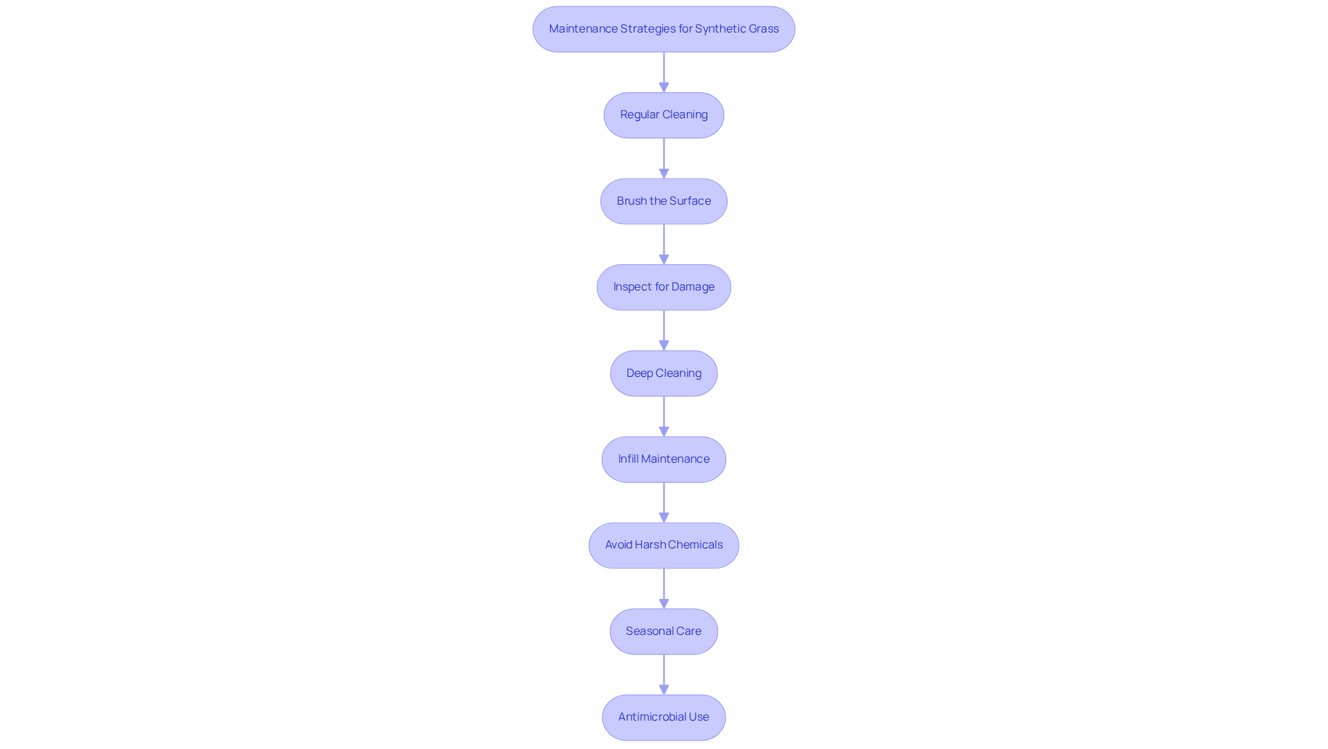 This flowchart outlines the essential steps for maintaining synthetic grass. Each box represents a specific maintenance task, and the arrows show the order in which you should perform them to keep your turf looking great and lasting longer. This flowchart outlines the essential steps for maintaining synthetic grass. Each box represents a specific maintenance task, and the arrows show the order in which you should perform them to keep your turf looking great and lasting longer.