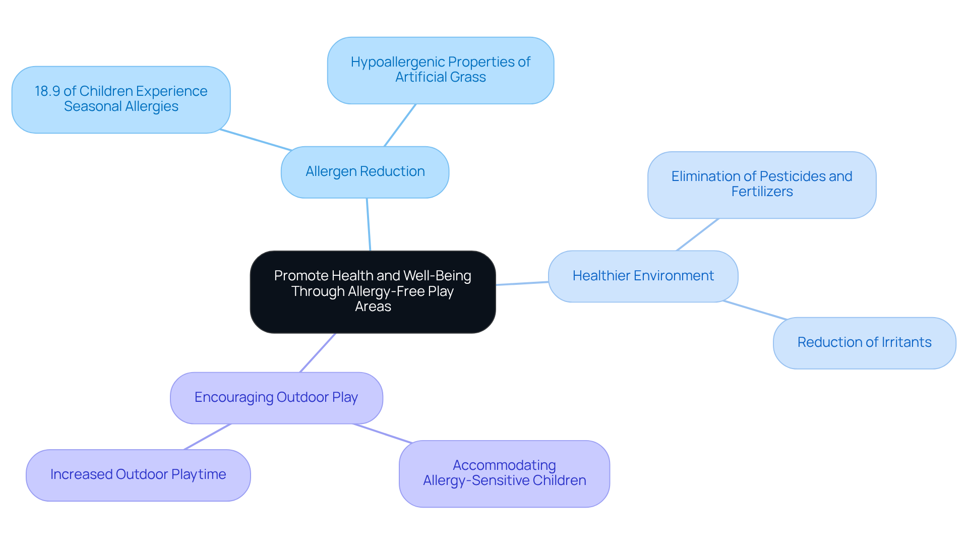 The central idea is about promoting health through allergy-free play areas. Each branch represents a key benefit, with additional details that explain why these benefits matter for children's health and well-being. The central idea is about promoting health through allergy-free play areas. Each branch represents a key benefit, with additional details that explain why these benefits matter for children's health and well-being.