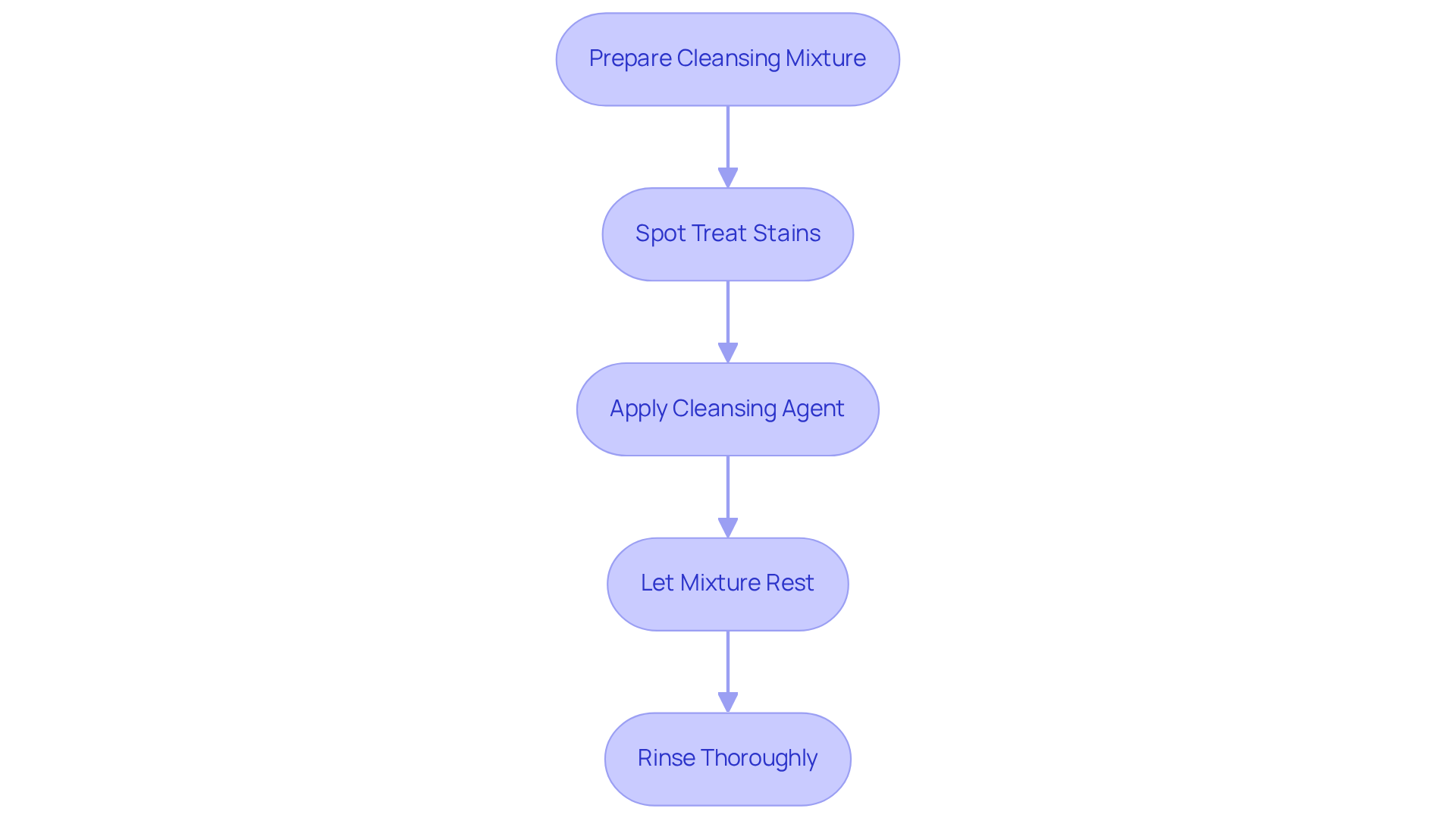 Each box represents a step in the cleaning process. Follow the arrows to see how to clean your indoor turf effectively, from preparing the mixture to rinsing it off.