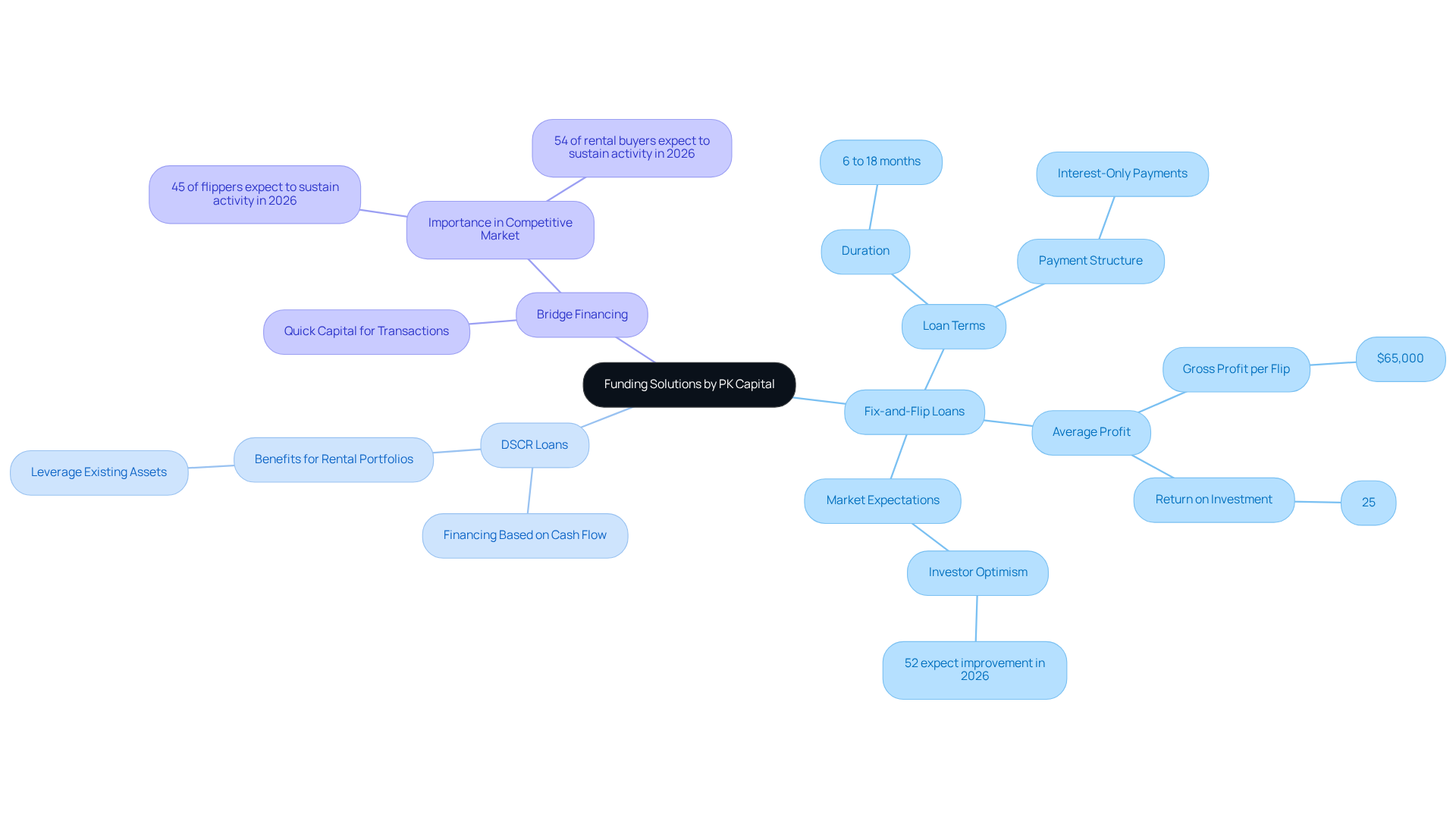 The central node represents PK Capital's funding solutions. Each branch shows a different type of loan, with sub-branches providing details about their features and benefits. This layout helps you see how each solution fits into the broader context of real estate financing.