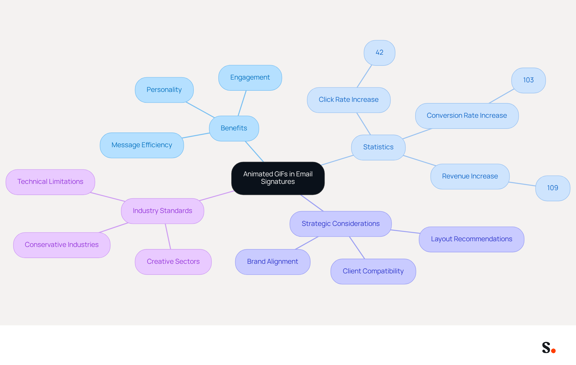 This mindmap helps you explore the various aspects of using animated GIFs in email signatures. Start at the center with the main topic, then follow the branches to see the benefits, statistics, and important considerations for different industries. Each branch highlights key points to keep in mind when implementing animated images in your email communications. This mindmap helps you explore the various aspects of using animated GIFs in email signatures. Start at the center with the main topic, then follow the branches to see the benefits, statistics, and important considerations for different industries. Each branch highlights key points to keep in mind when implementing animated images in your email communications.