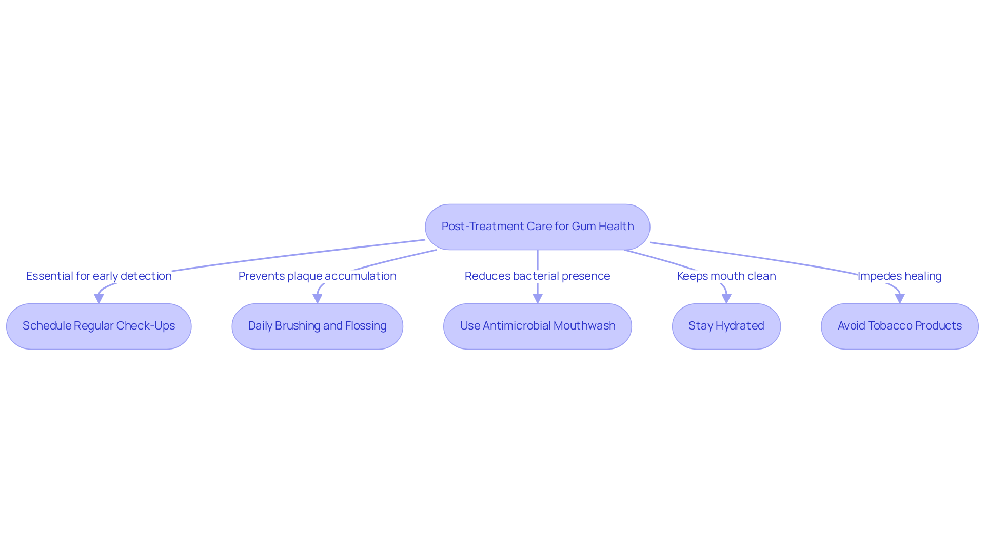 This flowchart guides you through the essential steps to maintain your gum health after treatment. Each box represents a key action you should take, and the arrows show the order in which to follow them. By following these steps, you can help prevent gum disease and keep your smile healthy!