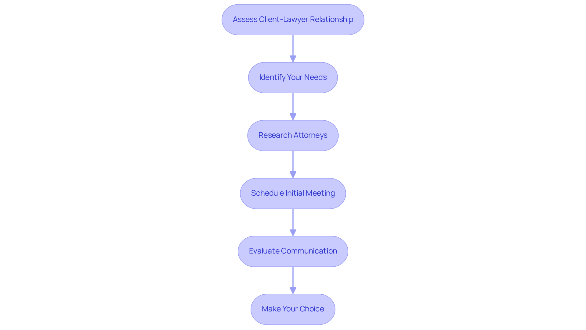 This flowchart guides you through the process of finding the right immigration attorney. Start at the top and follow the arrows to see each step you should take, from identifying your needs to making your final choice.