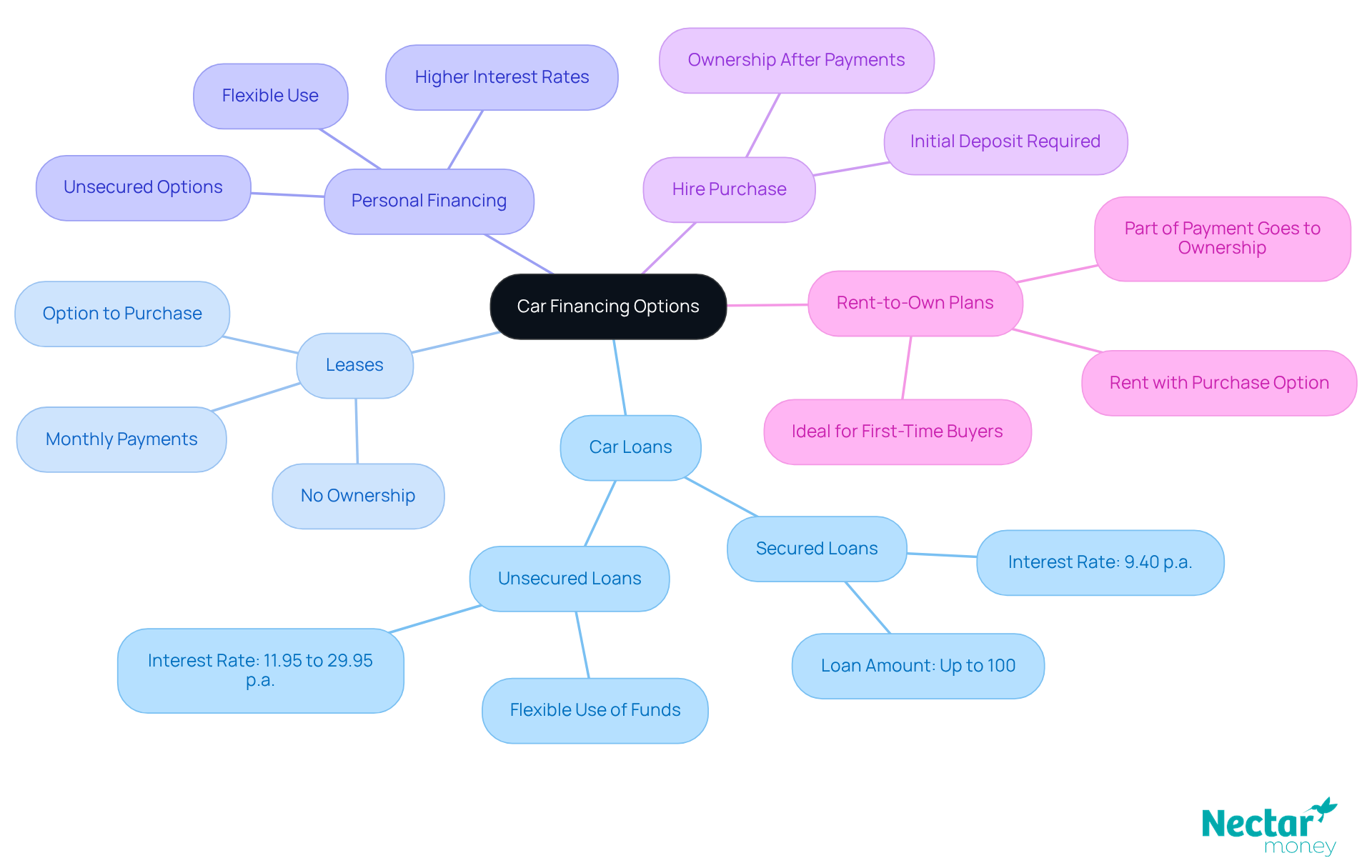 What’s the Best Way to Finance a Car? Key Options Explained | Nectar Money