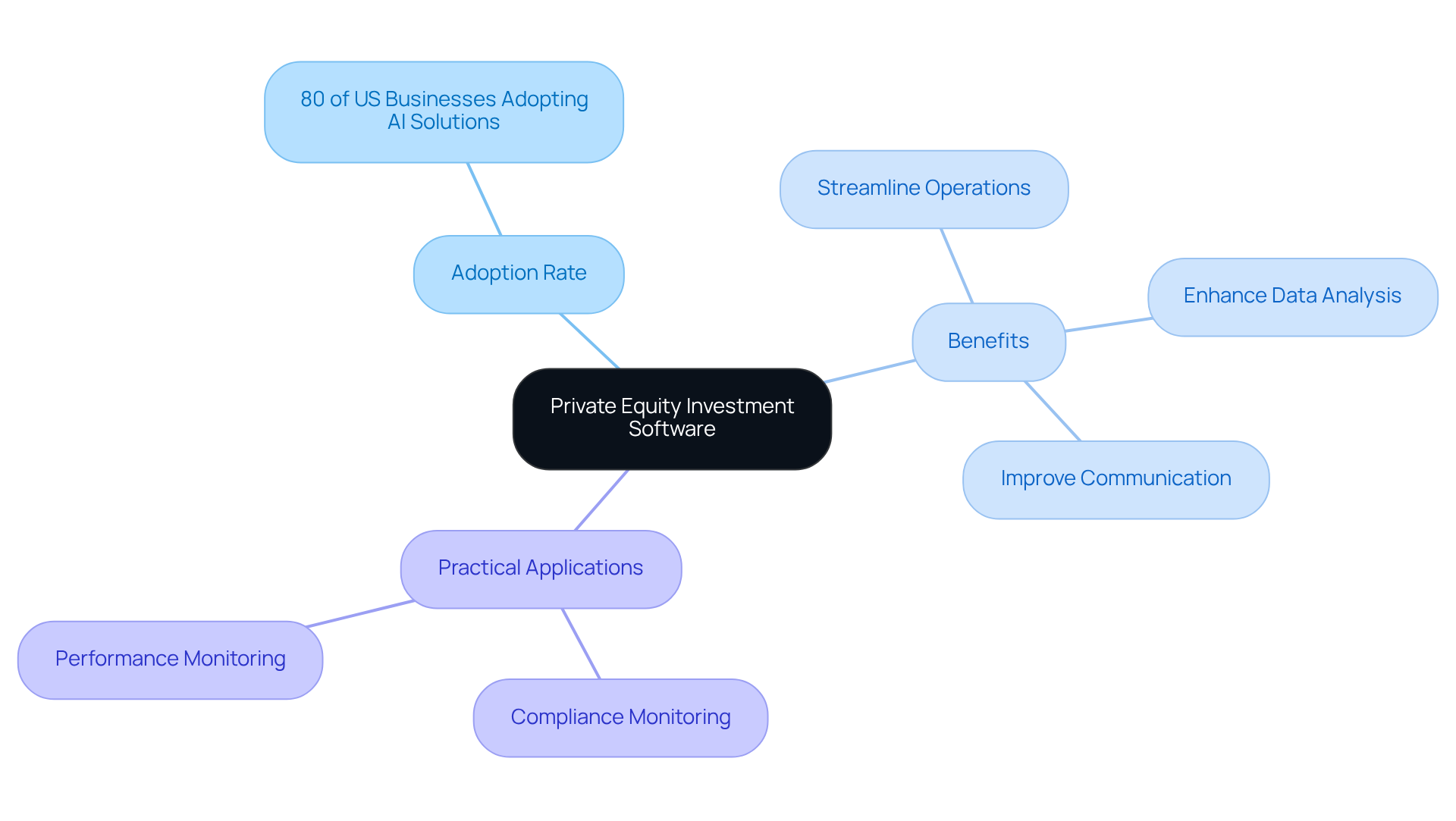 The central node represents the main topic, while the branches show key areas related to private equity investment software. Each branch highlights important aspects like how widely it's adopted, the benefits it offers, and real-world applications that demonstrate its value.
