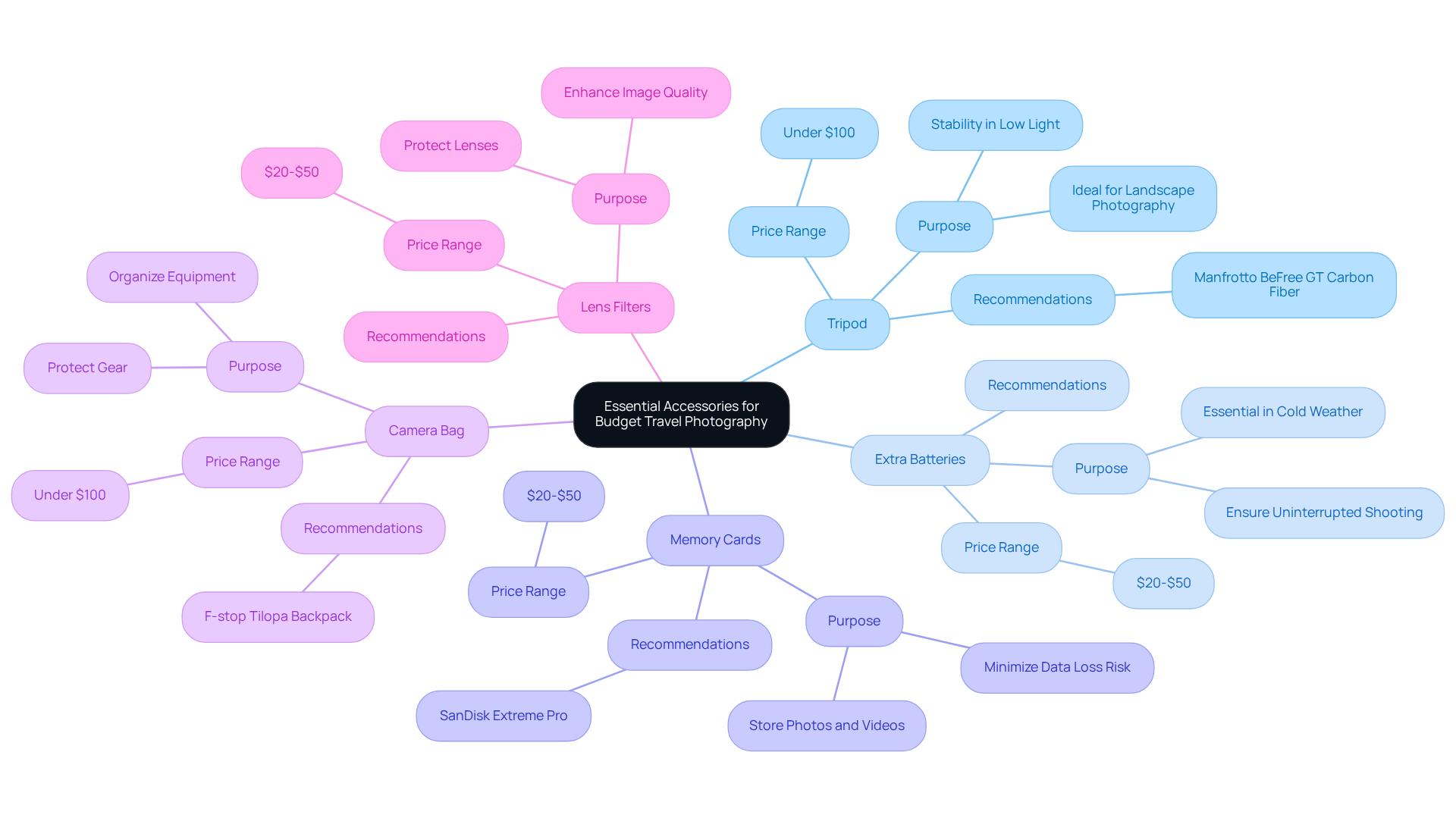 At the center, you'll find the main topic. Each branch represents an accessory, with additional details sprouting from the branches, such as why it's important and how much it typically costs. This visual guide helps you quickly grasp what you'll need for your photography adventures. At the center, you'll find the main topic. Each branch represents an accessory, with additional details sprouting from the branches, such as why it's important and how much it typically costs. This visual guide helps you quickly grasp what you'll need for your photography adventures.