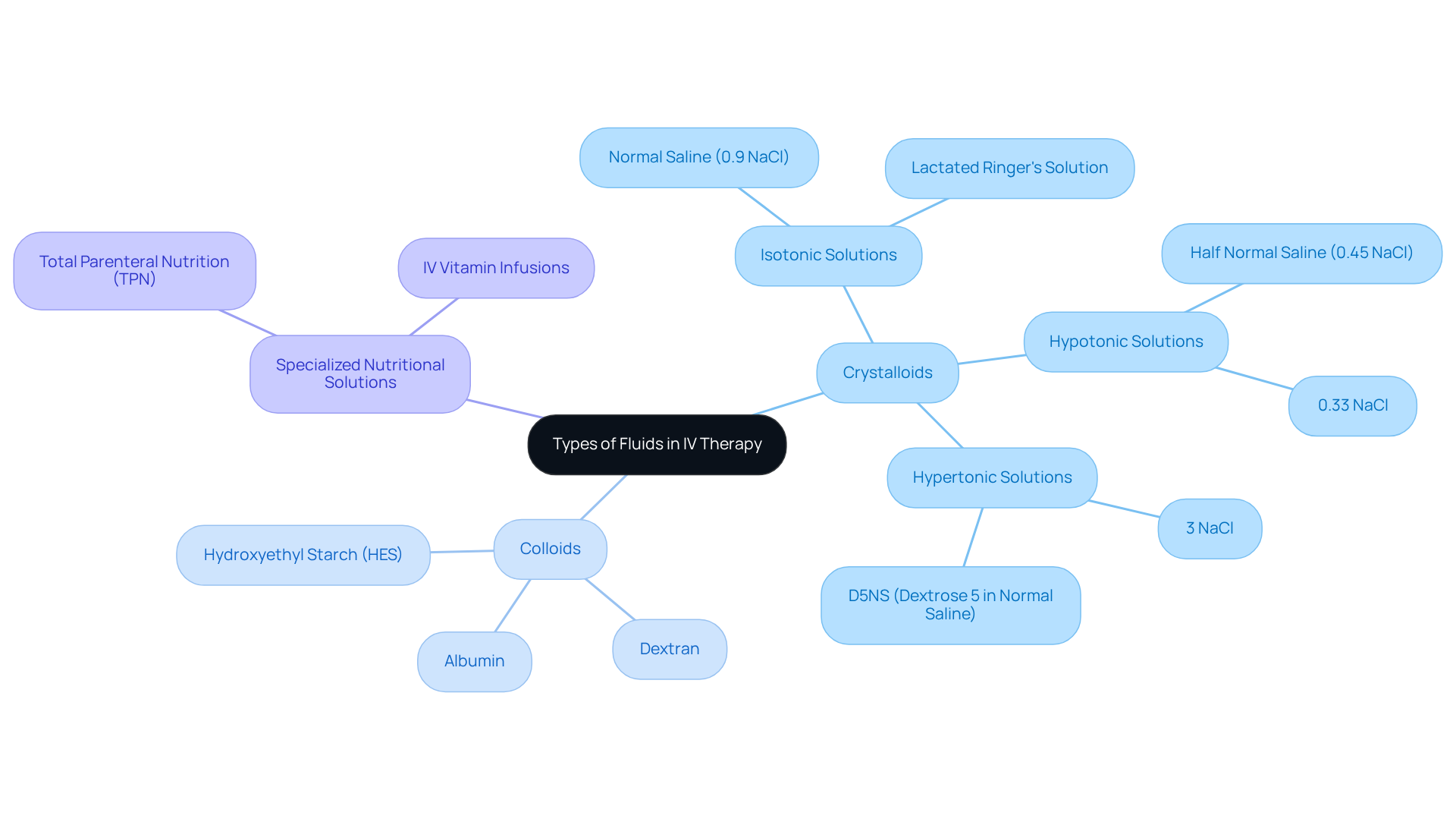 This mindmap starts with the central theme of IV fluids and branches out into different types. Each branch represents a category of fluid, and the sub-branches provide specific examples and their uses. This layout helps you understand how each type of fluid contributes to patient care. This mindmap starts with the central theme of IV fluids and branches out into different types. Each branch represents a category of fluid, and the sub-branches provide specific examples and their uses. This layout helps you understand how each type of fluid contributes to patient care.