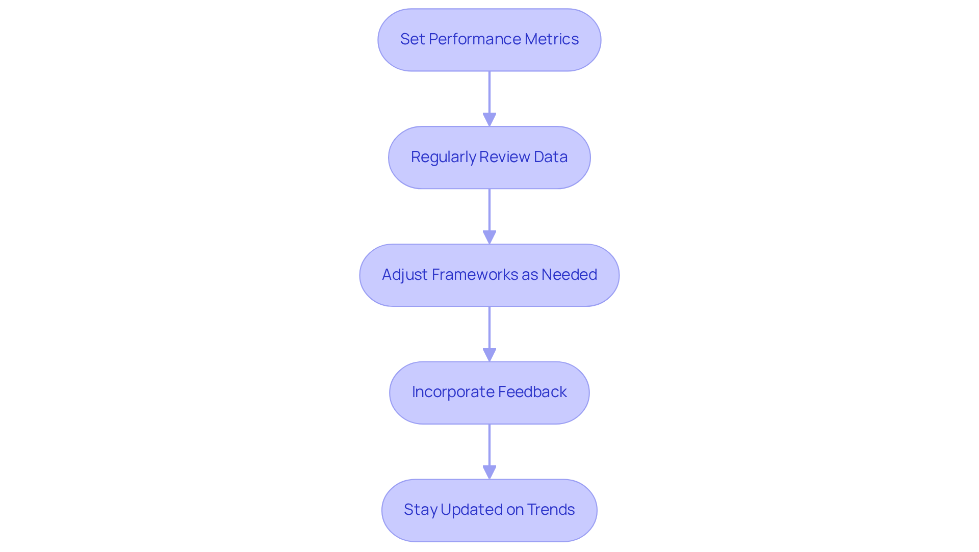Each box represents a crucial step in the process of refining your predictive models. Follow the arrows to see how each step builds on the previous one, guiding you toward more effective predictive systems.