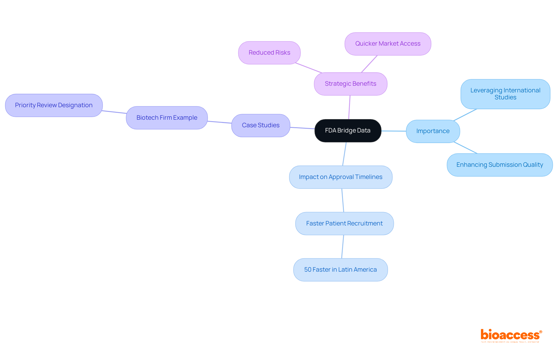 The central node represents FDA Bridge Data, with branches showing its importance, impact, examples, and strategic advantages. Follow the branches to see how each aspect contributes to the overall understanding of FDA Bridge Data.