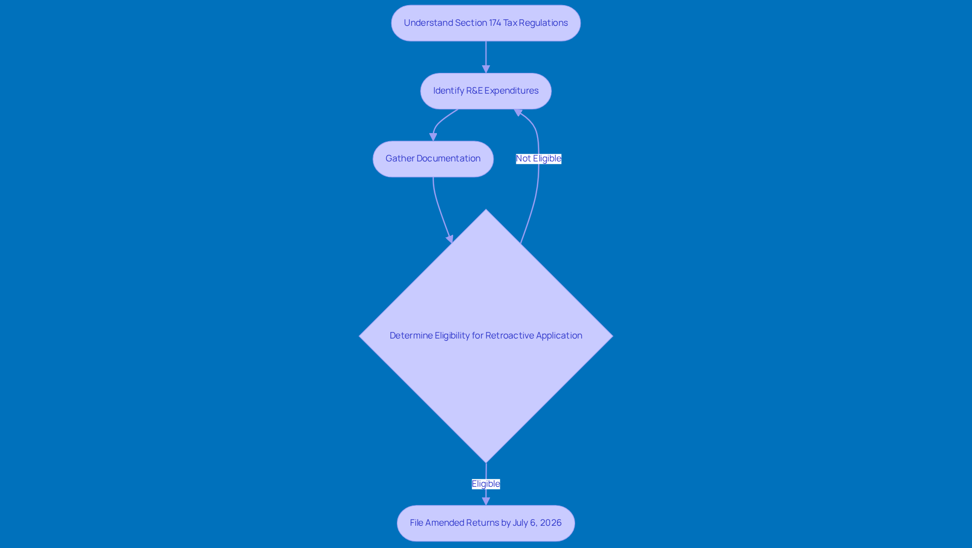 Follow the arrows to see the steps you need to take for understanding and applying the new tax regulations. Each box represents an important action or decision point in the process.