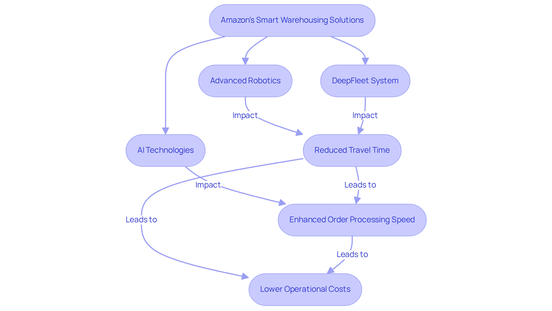 Follow the arrows to see how each technology leads to improvements in efficiency. Each box represents a key innovation or its impact on Amazon's warehousing operations. Follow the arrows to see how each technology leads to improvements in efficiency. Each box represents a key innovation or its impact on Amazon's warehousing operations.