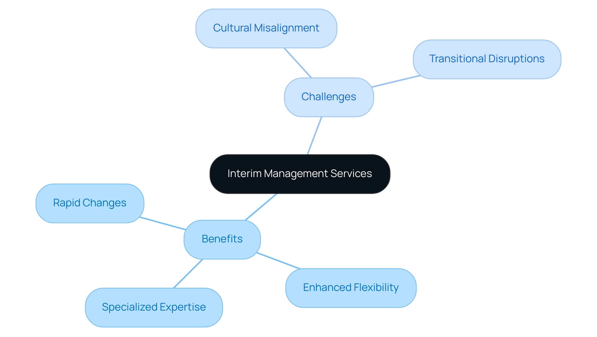 Green branches represent benefits, while red branches indicate challenges associated with interim management services.