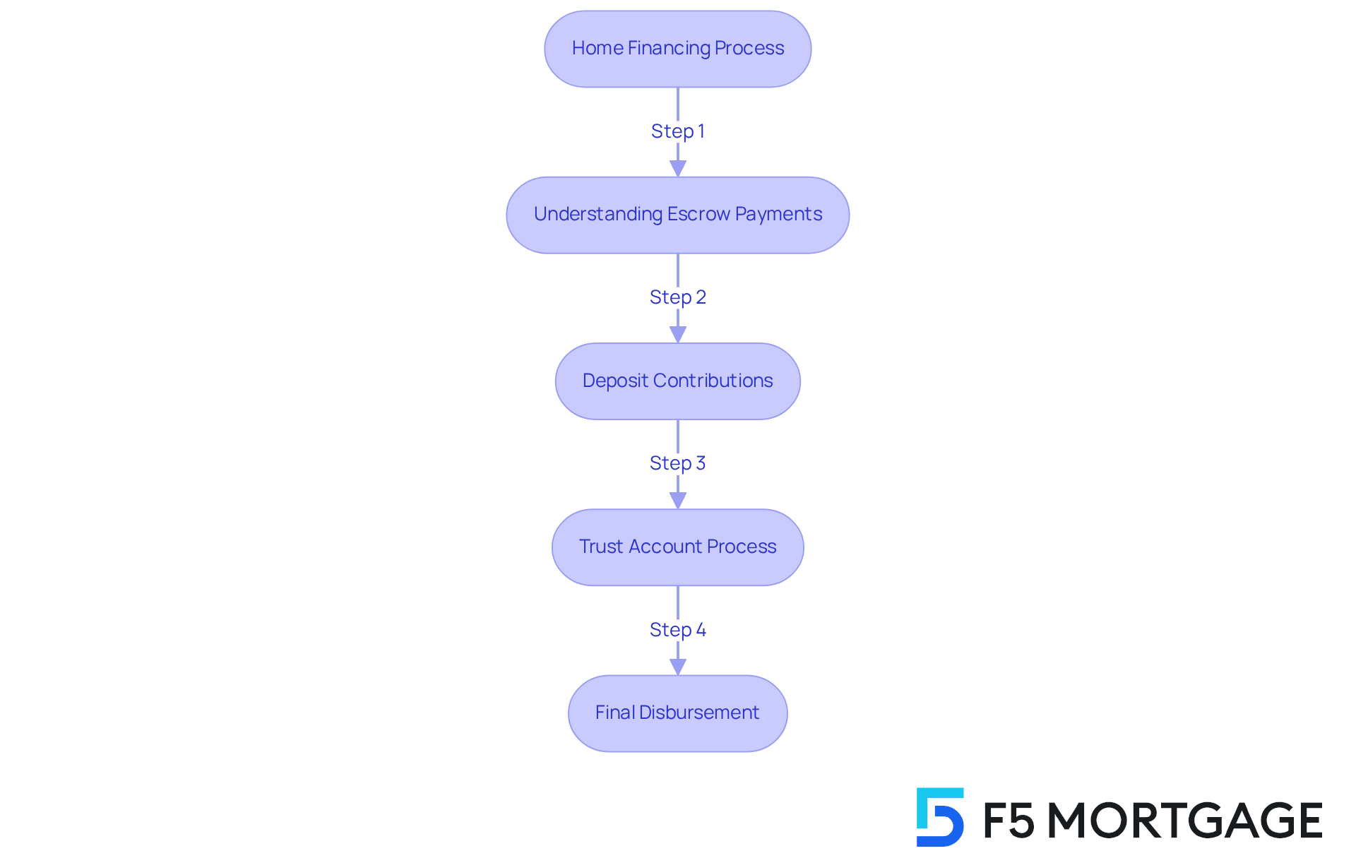 Follow the arrows from start to finish to see how F5 Mortgage helps you navigate each step of the home financing process, focusing on the role of escrow and trust accounts. Follow the arrows from start to finish to see how F5 Mortgage helps you navigate each step of the home financing process, focusing on the role of escrow and trust accounts.