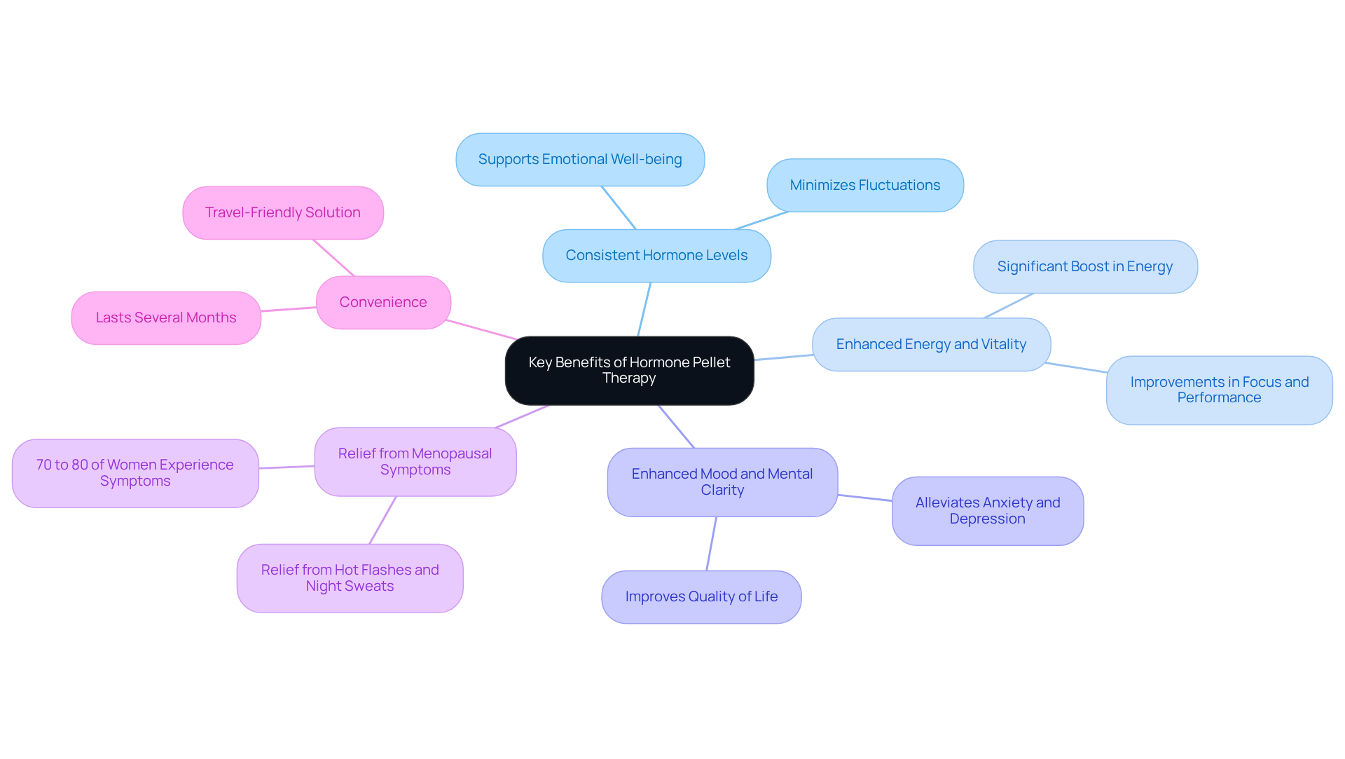 The central node represents the therapy itself. Each branch showcases a specific benefit, and the further sub-branches provide additional details or statistics related to that benefit, making it easy to grasp how hormone pellet therapy can enhance quality of life.