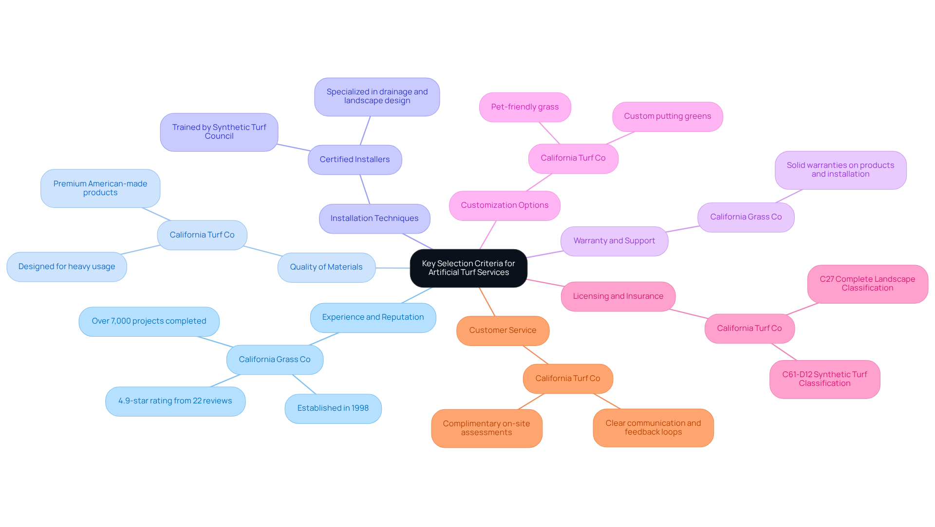 This mindmap helps you visualize the important factors to consider when choosing an artificial turf service. Each branch represents a key criterion, and you can follow the lines to see details and examples related to each one. This mindmap helps you visualize the important factors to consider when choosing an artificial turf service. Each branch represents a key criterion, and you can follow the lines to see details and examples related to each one.