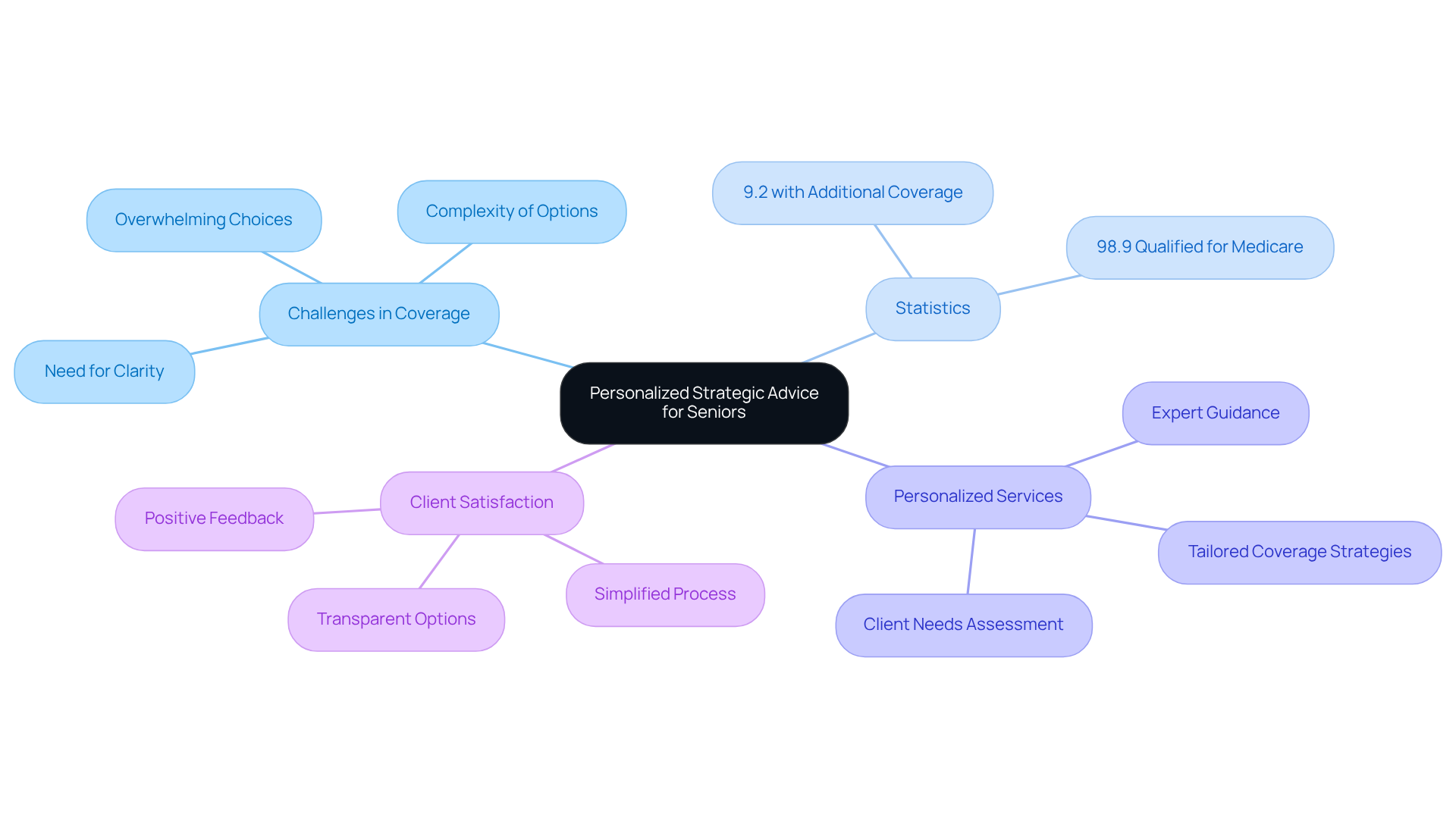 The center represents the main theme of personalized advice, while branches show the challenges, statistics, services, and client feedback. Follow the branches to understand how each aspect contributes to helping seniors navigate their coverage options.