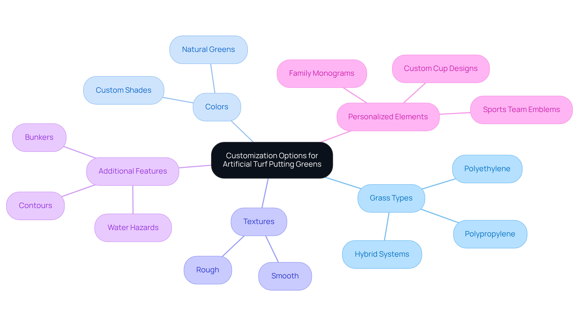 This mindmap starts with the main idea of customizing putting greens at the center. Each branch represents a different aspect of customization, and the sub-branches provide specific examples or options. Follow the branches to see how you can personalize your putting green! This mindmap starts with the main idea of customizing putting greens at the center. Each branch represents a different aspect of customization, and the sub-branches provide specific examples or options. Follow the branches to see how you can personalize your putting green!