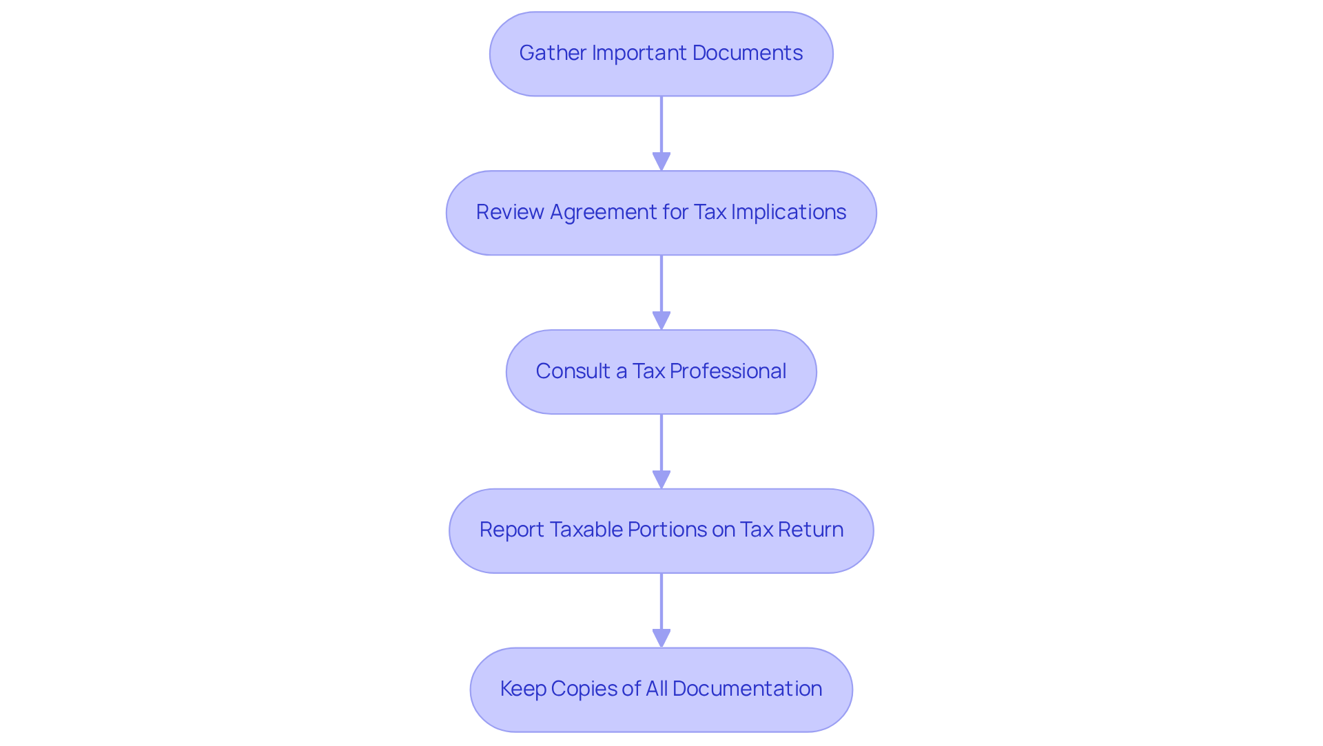 Follow the arrows to see the steps you need to take after an accident regarding your settlement. Each box represents a key action, guiding you through the process from gathering documents to ensuring you report everything correctly on your taxes. Follow the arrows to see the steps you need to take after an accident regarding your settlement. Each box represents a key action, guiding you through the process from gathering documents to ensuring you report everything correctly on your taxes.
