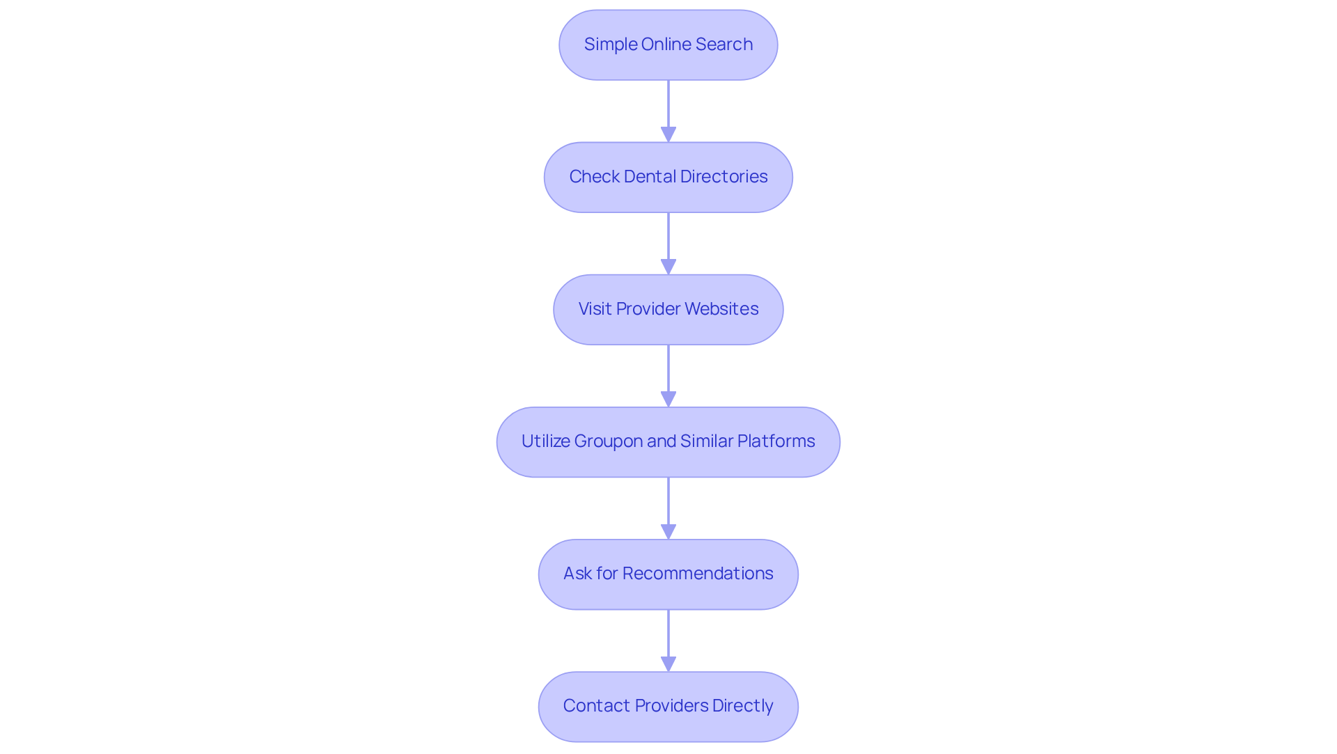 Follow the arrows from the top to the bottom to see how to find local orthodontists offering discounts on Invisalign. Each box represents a step you can take to make your search easier and more effective. Follow the arrows from the top to the bottom to see how to find local orthodontists offering discounts on Invisalign. Each box represents a step you can take to make your search easier and more effective.