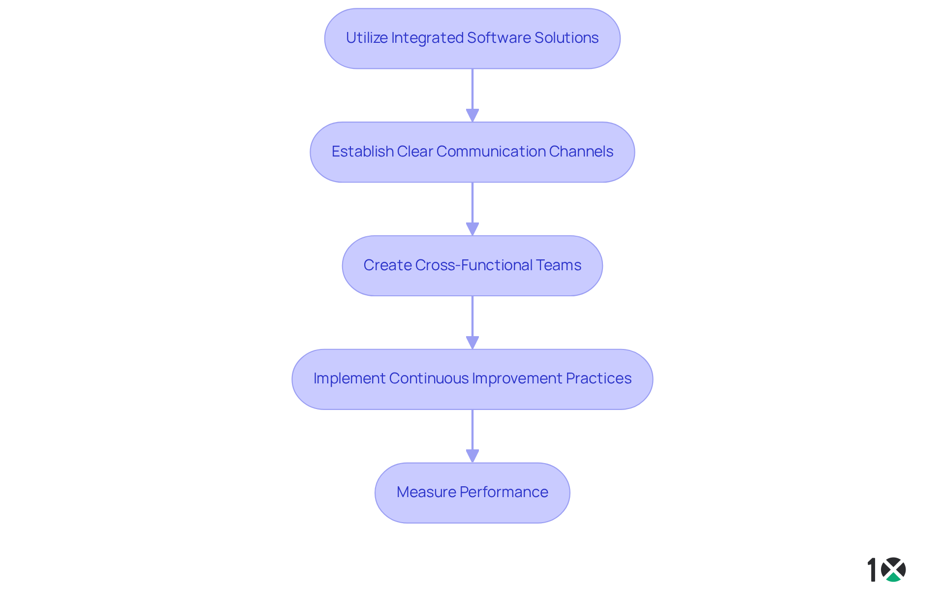 Each box represents a key step in the integration process. Follow the arrows to see how each step leads to the next in achieving optimal results.