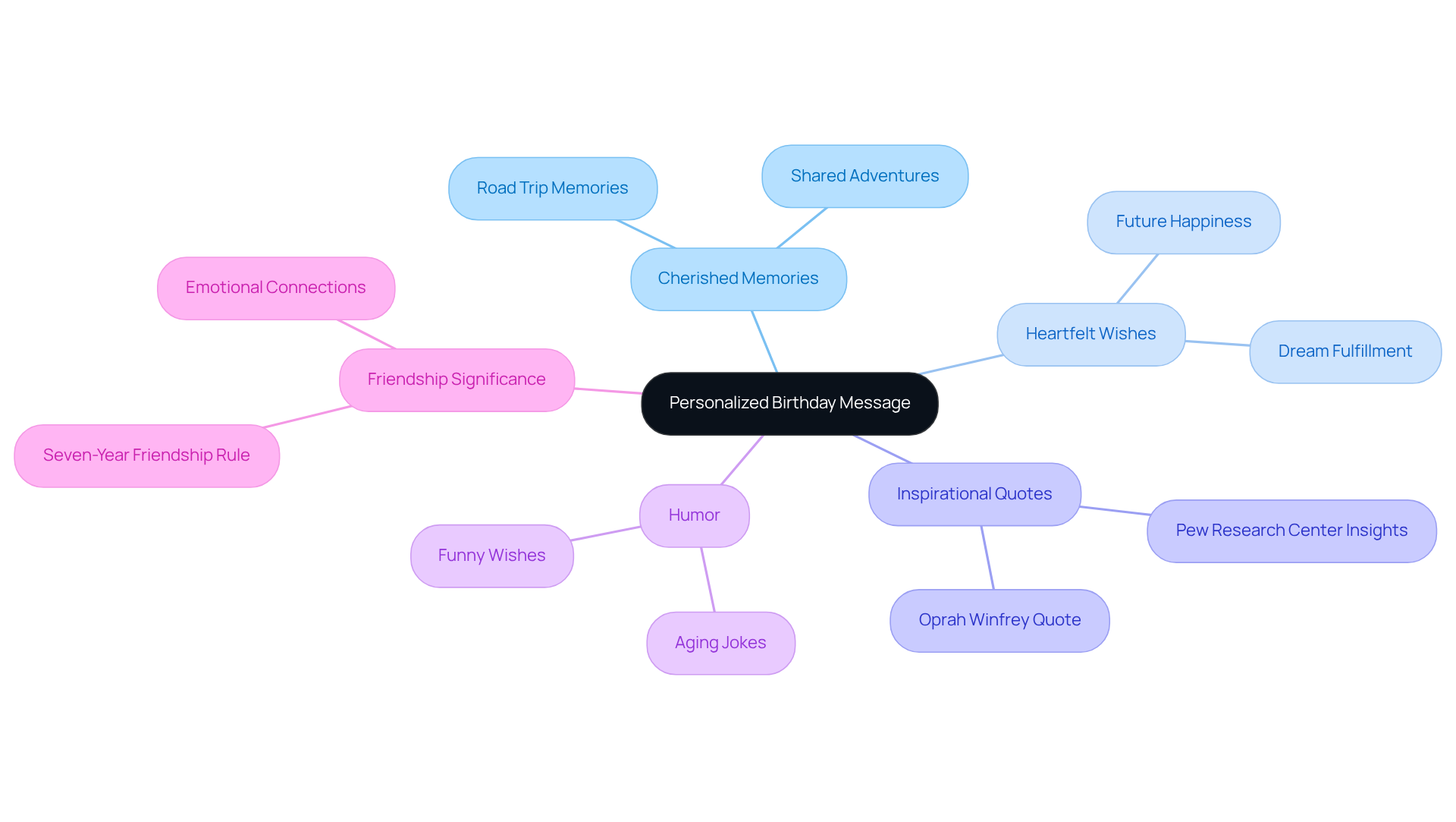 Start at the center with the main idea of personalizing a birthday message. Follow the branches to see how memories, wishes, and humor contribute to making it special.