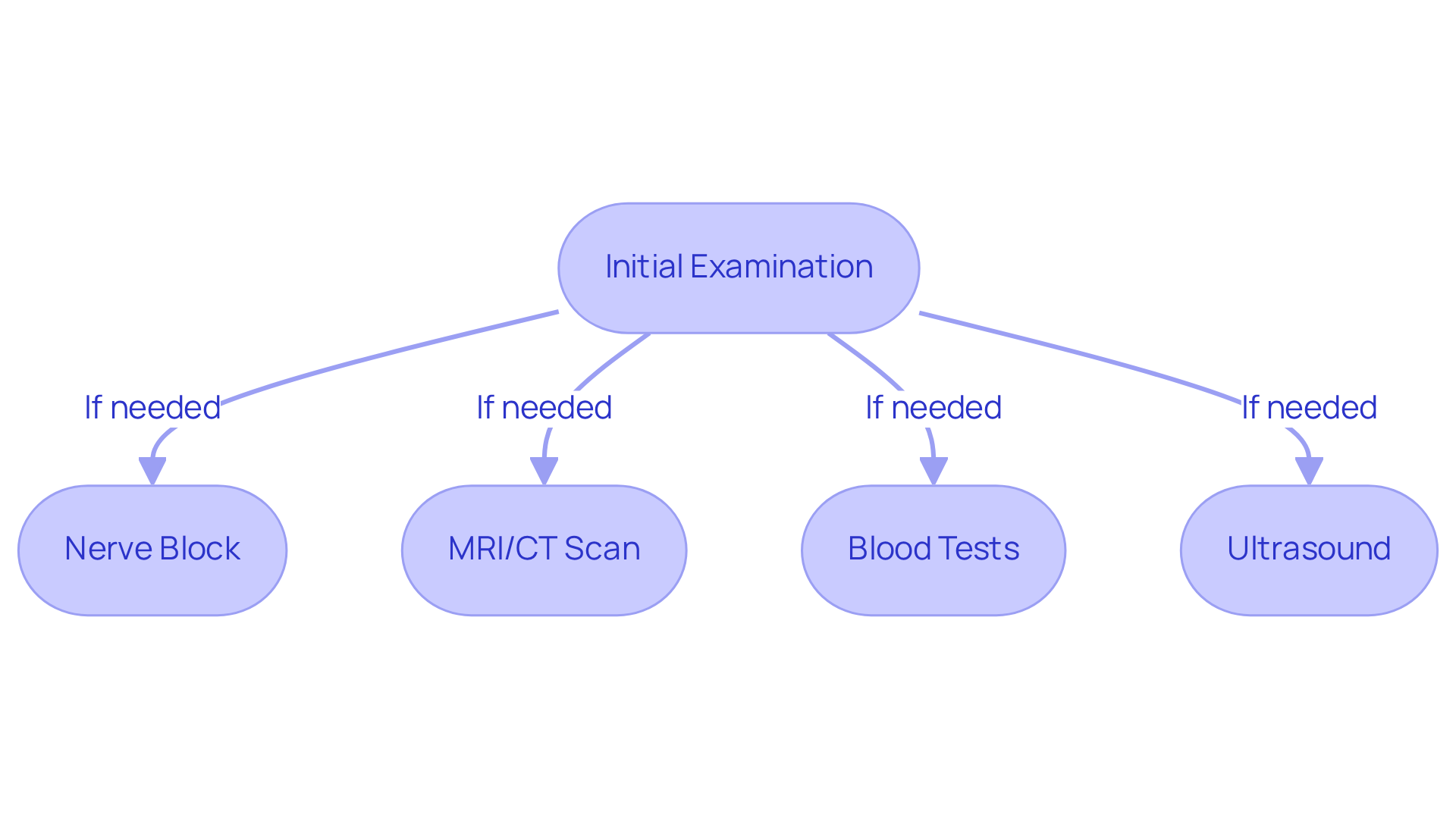 This flowchart outlines the steps taken to diagnose occipital neuralgia. Start with the initial examination, then follow the arrows to see the different methods used to identify the source of pain. Each step is important in ensuring a thorough diagnosis. This flowchart outlines the steps taken to diagnose occipital neuralgia. Start with the initial examination, then follow the arrows to see the different methods used to identify the source of pain. Each step is important in ensuring a thorough diagnosis.