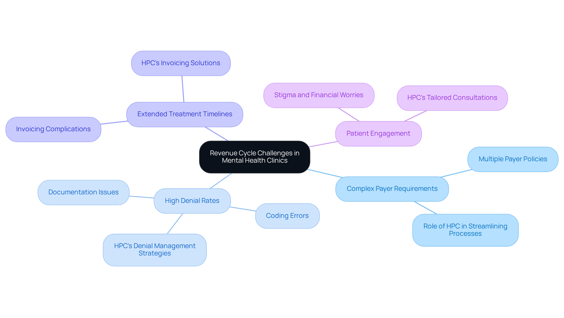 This mindmap starts with the main topic in the center and branches out to show specific challenges faced by mental health clinics. Each branch represents a unique challenge, and the sub-branches provide additional details about how these challenges can be addressed. This mindmap starts with the main topic in the center and branches out to show specific challenges faced by mental health clinics. Each branch represents a unique challenge, and the sub-branches provide additional details about how these challenges can be addressed.