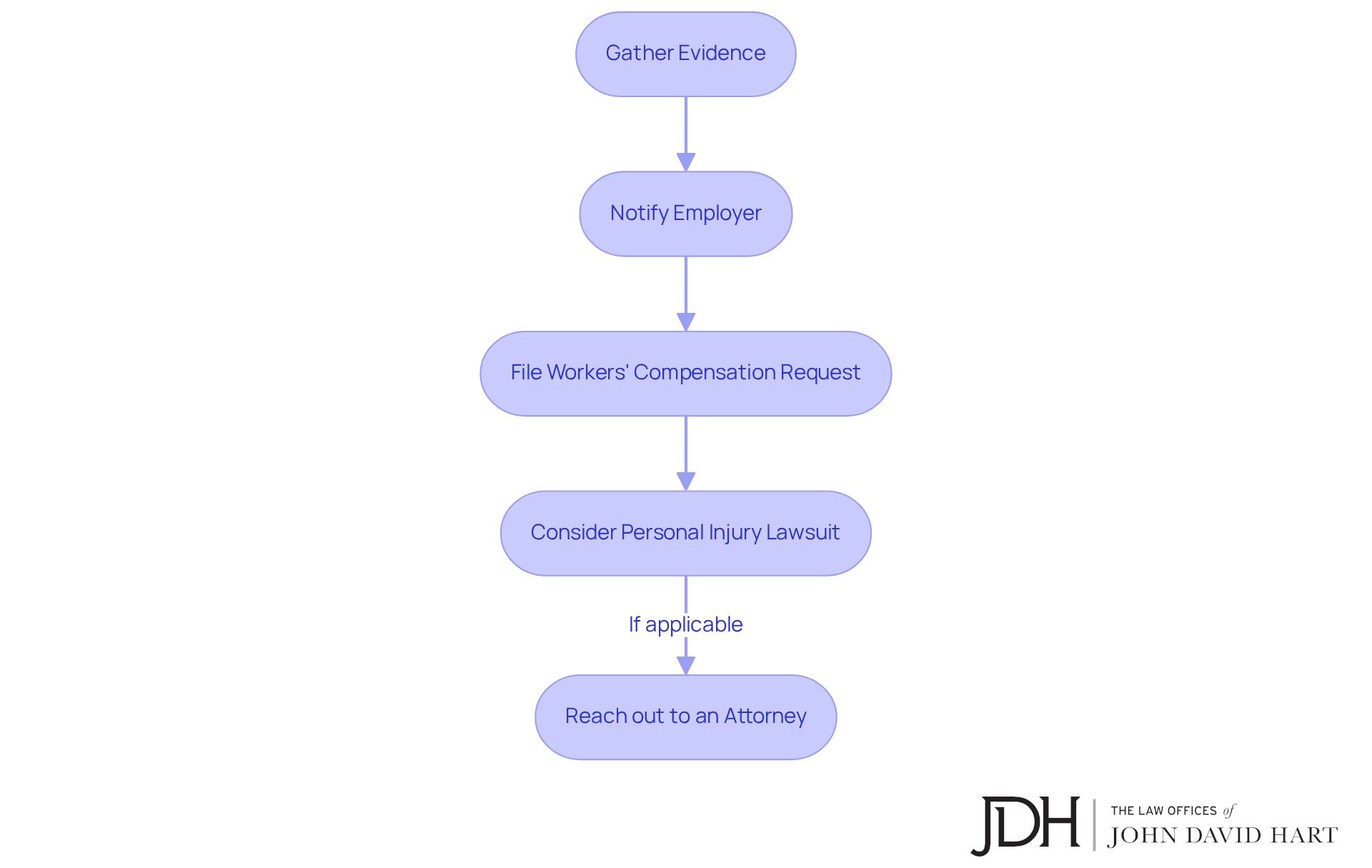Follow the arrows to see the steps you need to take to file your claim. Each box represents an important action in the process, starting from gathering evidence to potentially seeking legal help.