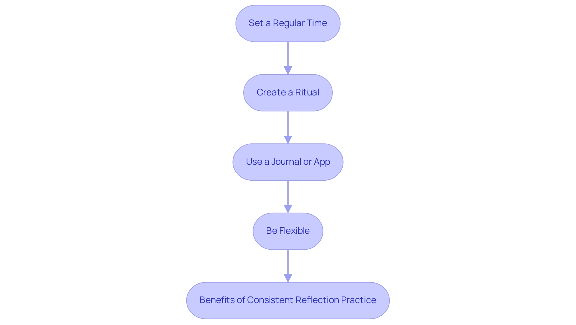 Each box represents a strategy for maintaining journaling consistency, with arrows indicating the flow of implementation.