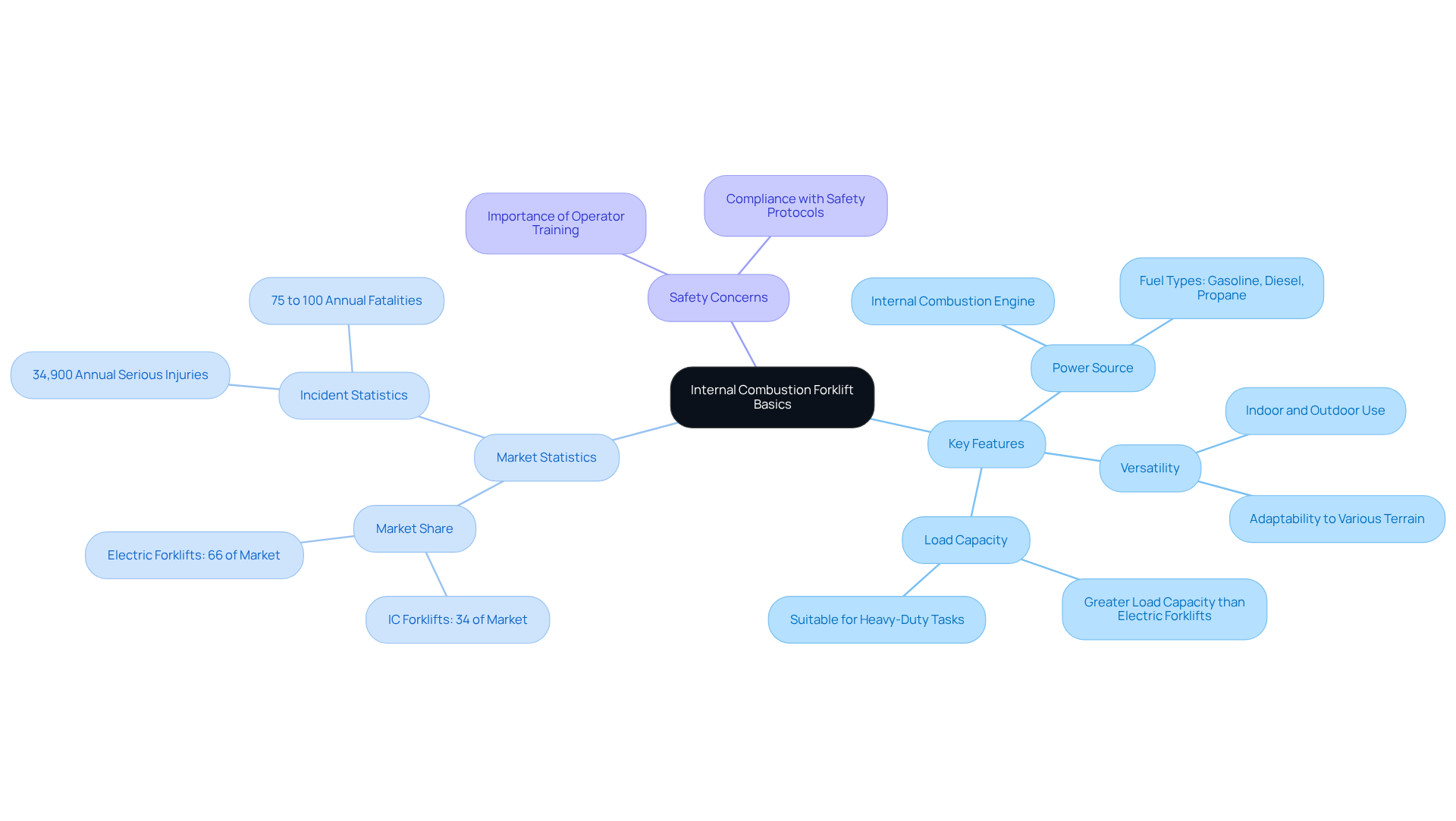 This mindmap starts with the main topic of IC forklifts at the center. Each branch represents a key feature or statistic, helping you see how they relate to the overall understanding of these machines. The colors and layout make it easy to follow and understand the connections.
