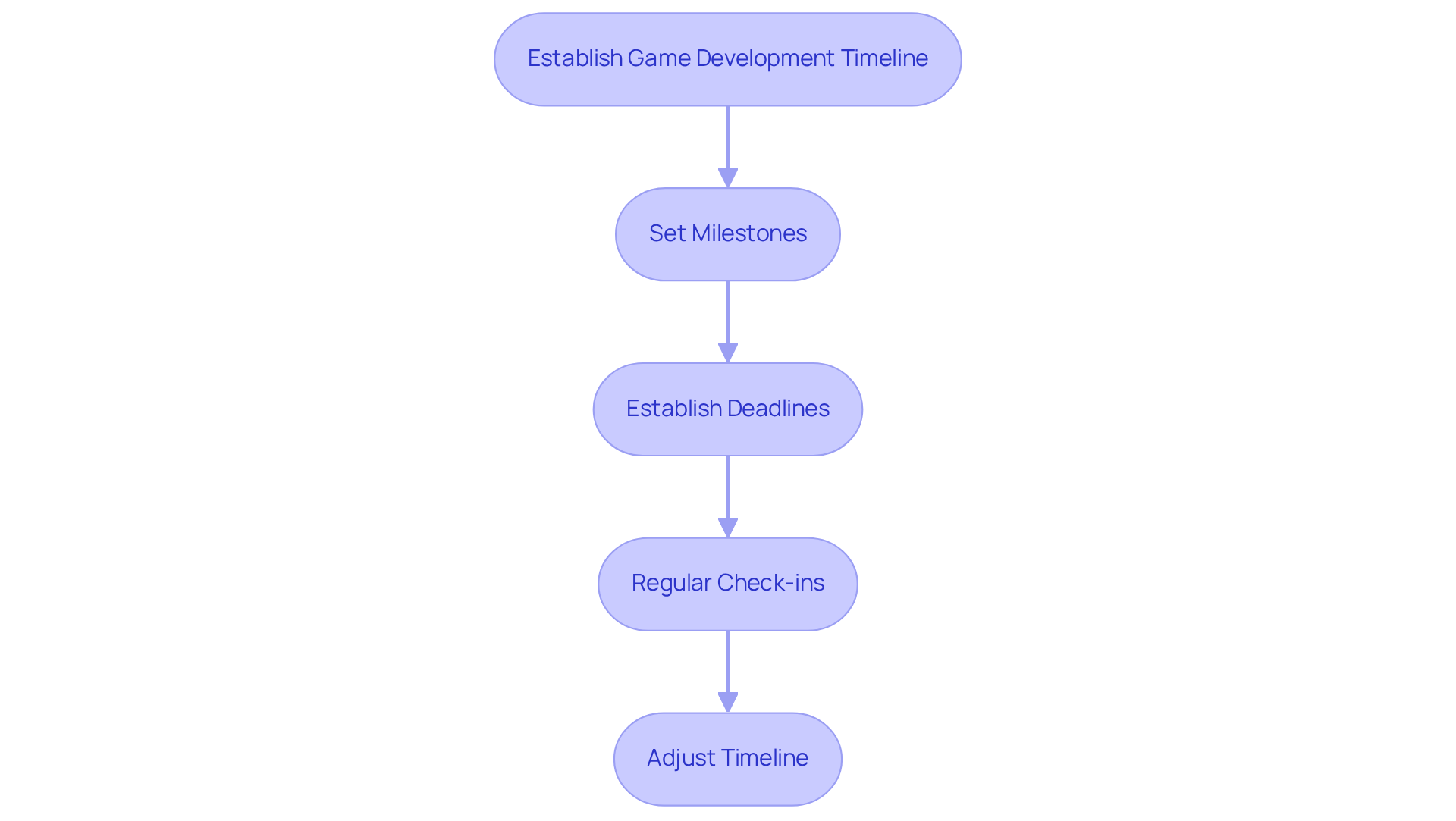 Follow the arrows to see how the game development timeline is structured. Each box represents a step in the process — from setting milestones to making necessary adjustments, all aimed at keeping the project on track. Follow the arrows to see how the game development timeline is structured. Each box represents a step in the process — from setting milestones to making necessary adjustments, all aimed at keeping the project on track.