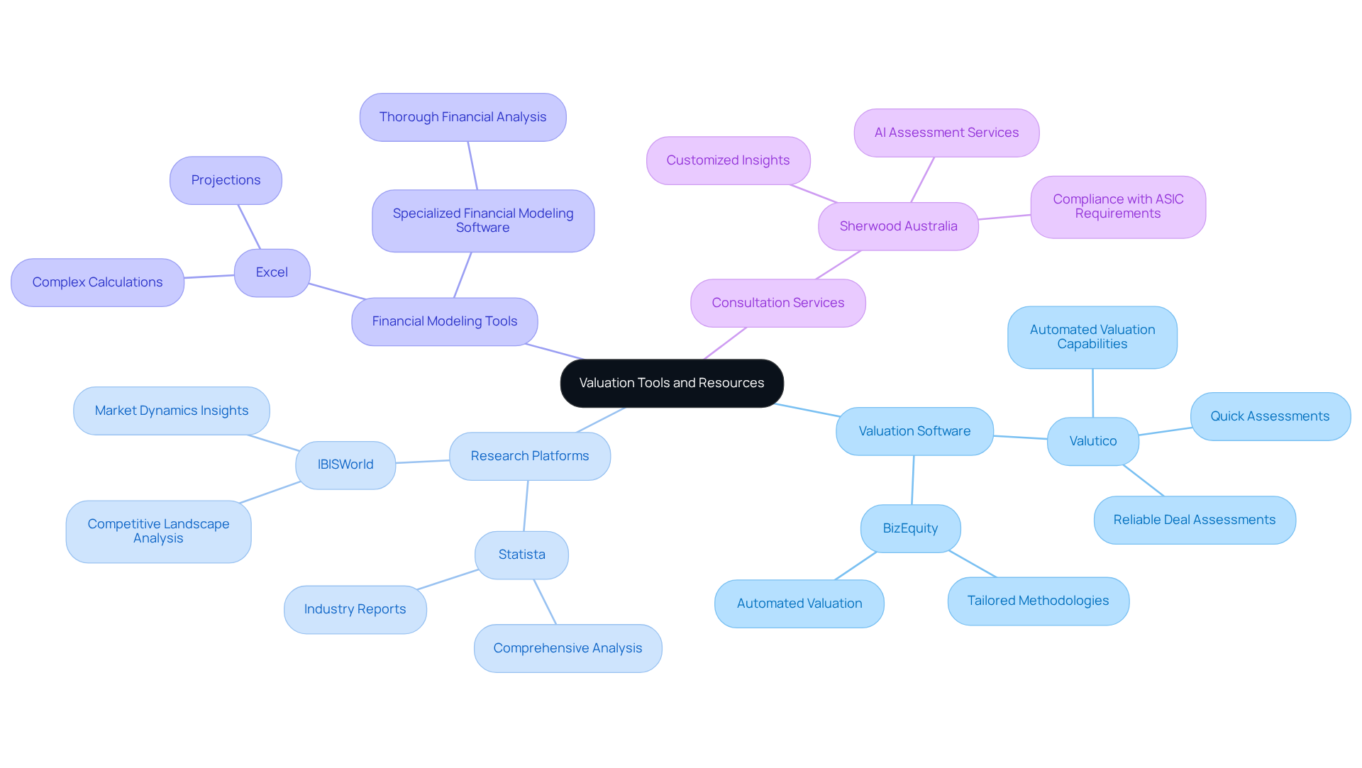 This mindmap starts with the main topic of valuation tools and branches out into different categories. Each branch represents a type of tool or resource, and the sub-branches provide specific examples. This layout helps you see how various tools fit into the overall valuation process.