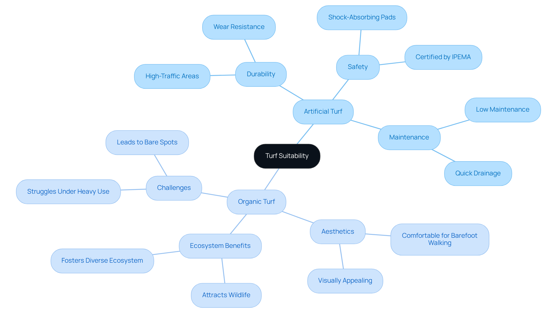 The central node represents the overall topic of turf suitability. The branches show the two types of turf, with further branches detailing their specific advantages and disadvantages. This layout helps you quickly understand which turf might be best for your needs.
