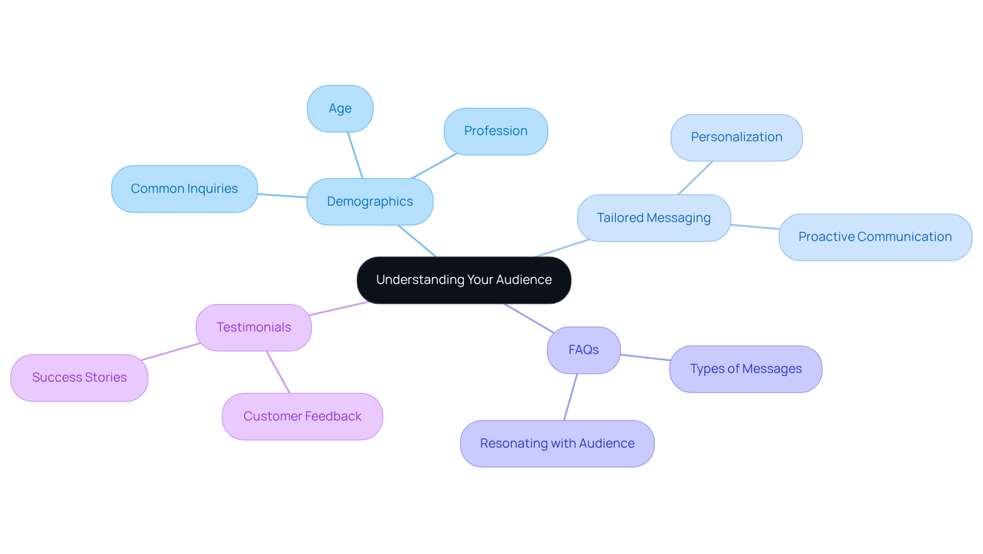 The central node represents the main theme, while branches show key areas to focus on. Each sub-branch provides specific details that help in tailoring communication effectively. The central node represents the main theme, while branches show key areas to focus on. Each sub-branch provides specific details that help in tailoring communication effectively.