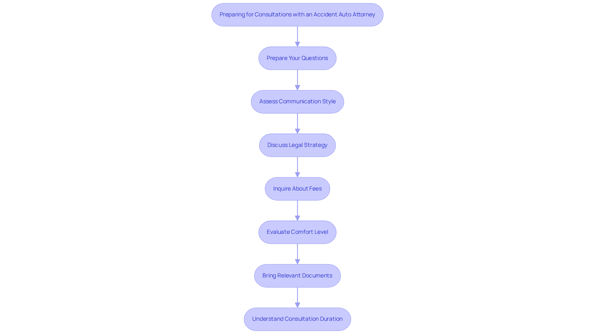 Follow the arrows from the top to the bottom to see each step you should take before meeting with your attorney. Each box represents an important action to help you get the most out of your consultation.