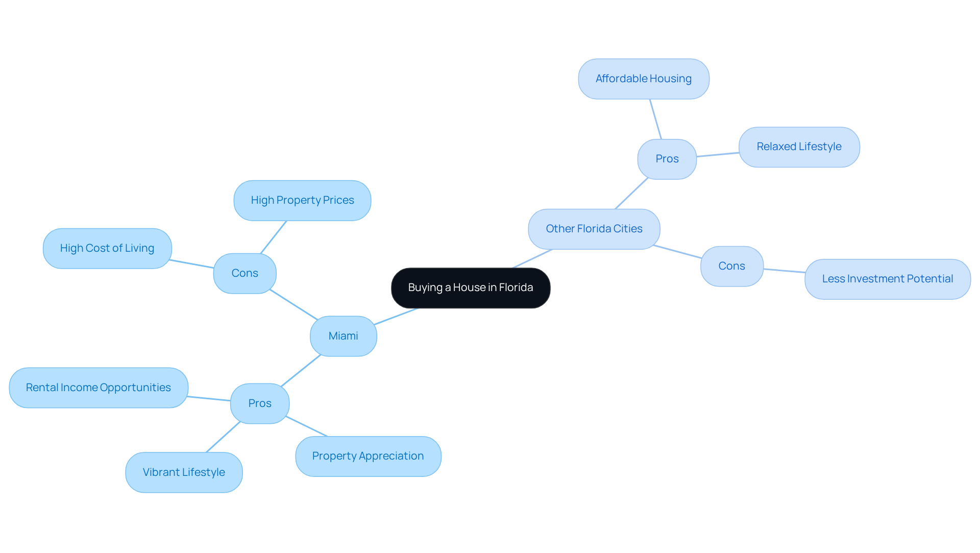 This mindmap helps you visualize the key factors to consider when buying a house in Miami compared to other Florida cities. Each branch shows the advantages and disadvantages, making it easier to weigh your options and make an informed decision.