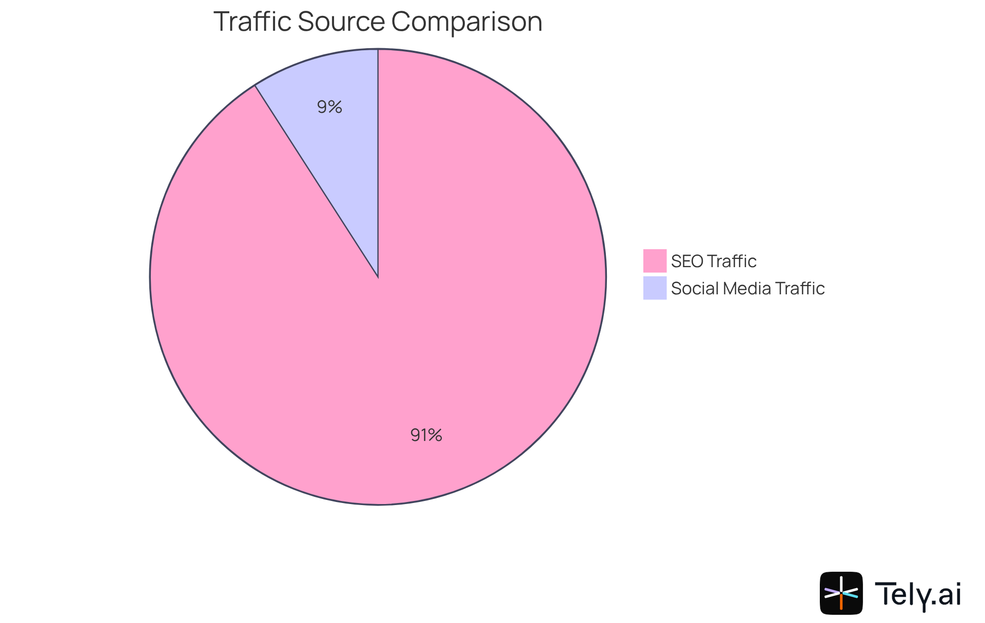This chart shows how much traffic comes from SEO compared to organic social media. The larger the slice, the more traffic that source generates. SEO is shown in blue, highlighting its dominance in driving traffic.