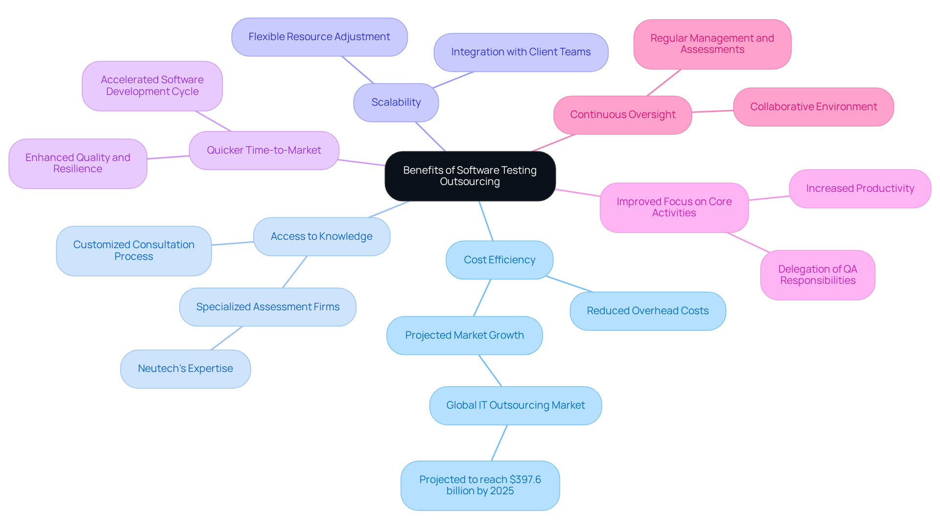 The central node represents the overall theme of outsourcing benefits, while each branch highlights a specific advantage. Follow the branches to explore how each benefit contributes to the overall strategy of outsourcing software testing.