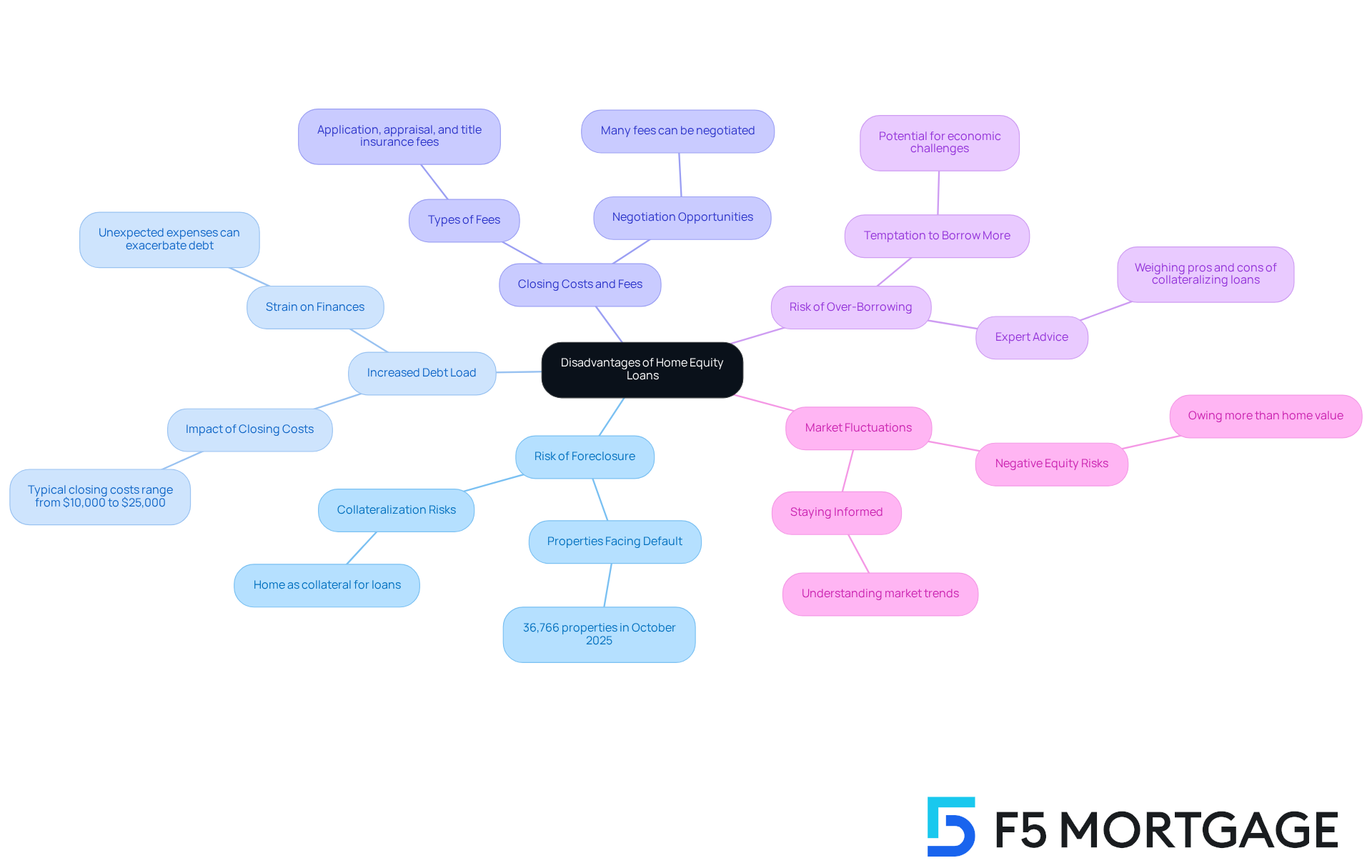The central node represents the main topic, while each branch highlights a specific disadvantage. Follow the branches to explore the details and implications of each risk associated with home equity loans. The central node represents the main topic, while each branch highlights a specific disadvantage. Follow the branches to explore the details and implications of each risk associated with home equity loans.