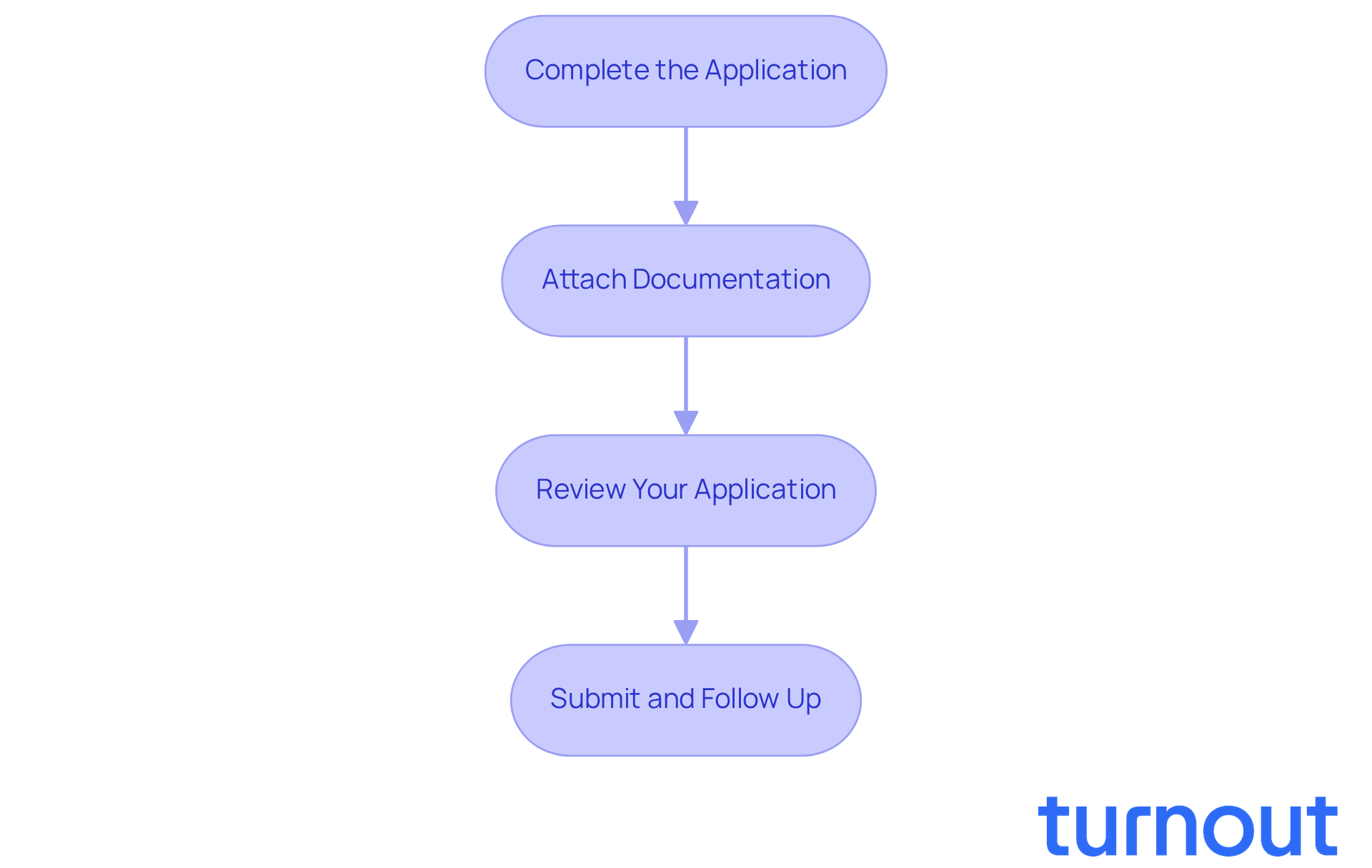 Each box represents a step in the claim submission process. Follow the arrows to see how to navigate from one step to the next, ensuring you complete each part before moving on.