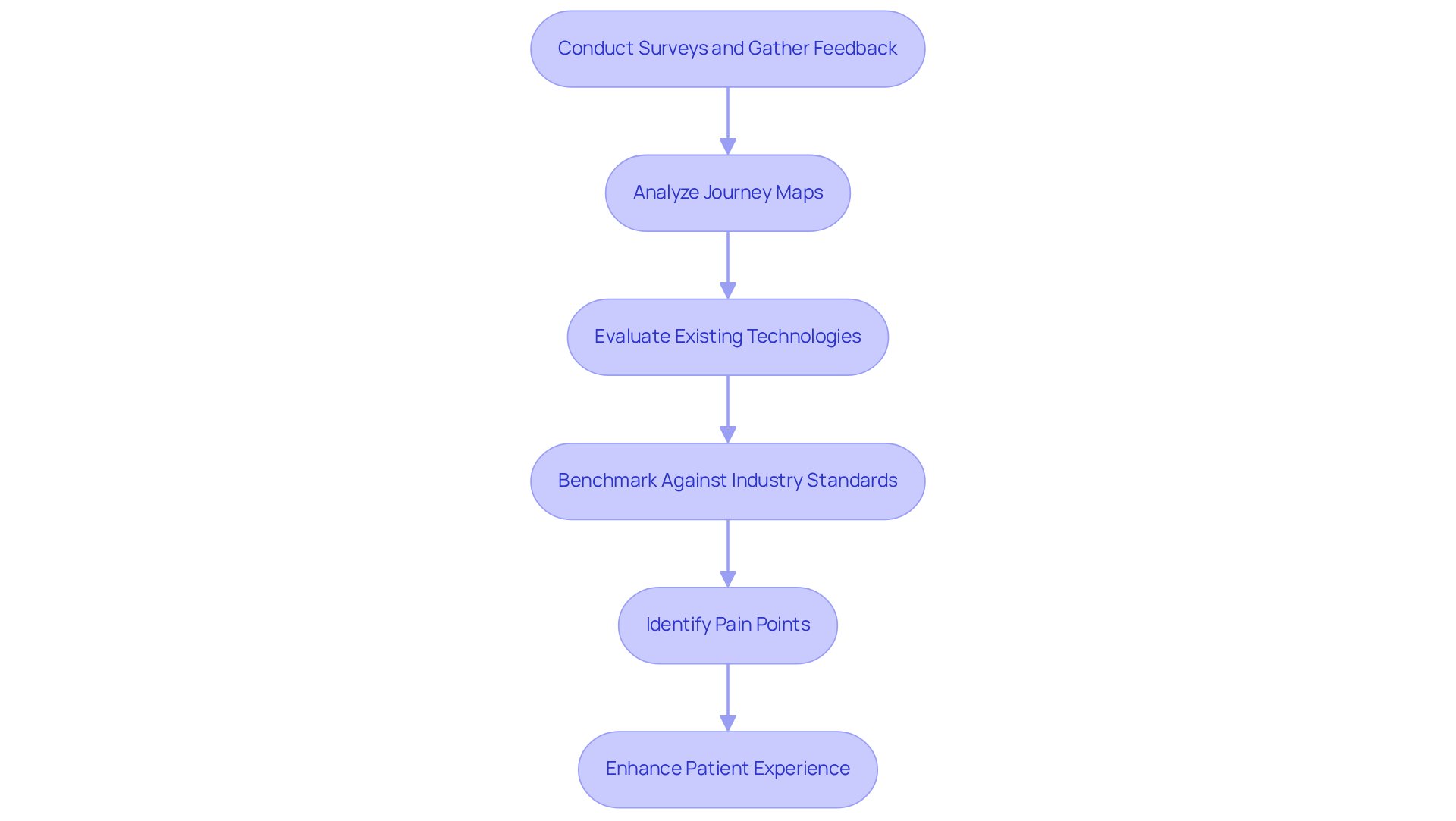Each box represents a step in the process of improving patient experiences. Follow the arrows to see how each action builds on the previous one, leading to a more compassionate and effective healthcare environment.