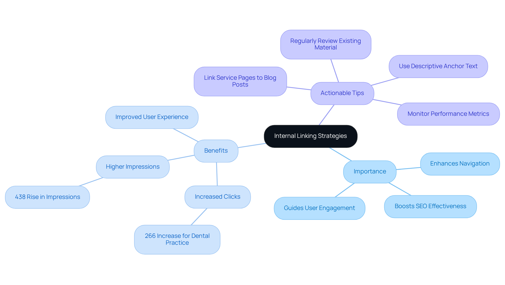 The center shows the main strategy of internal linking, with branches that explain why it's important, the benefits it brings, and practical tips for implementation. Follow the branches to see how each part connects to the overall goal of improving website navigation. The center shows the main strategy of internal linking, with branches that explain why it's important, the benefits it brings, and practical tips for implementation. Follow the branches to see how each part connects to the overall goal of improving website navigation.