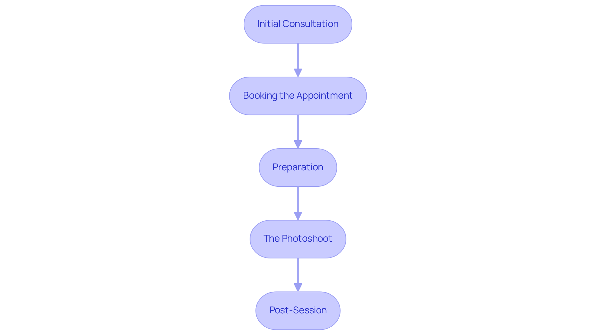 Each box shows a step in your maternity photography journey. Follow the arrows to see how the process flows from one step to the next, guiding you through this beautiful experience. Each box shows a step in your maternity photography journey. Follow the arrows to see how the process flows from one step to the next, guiding you through this beautiful experience.