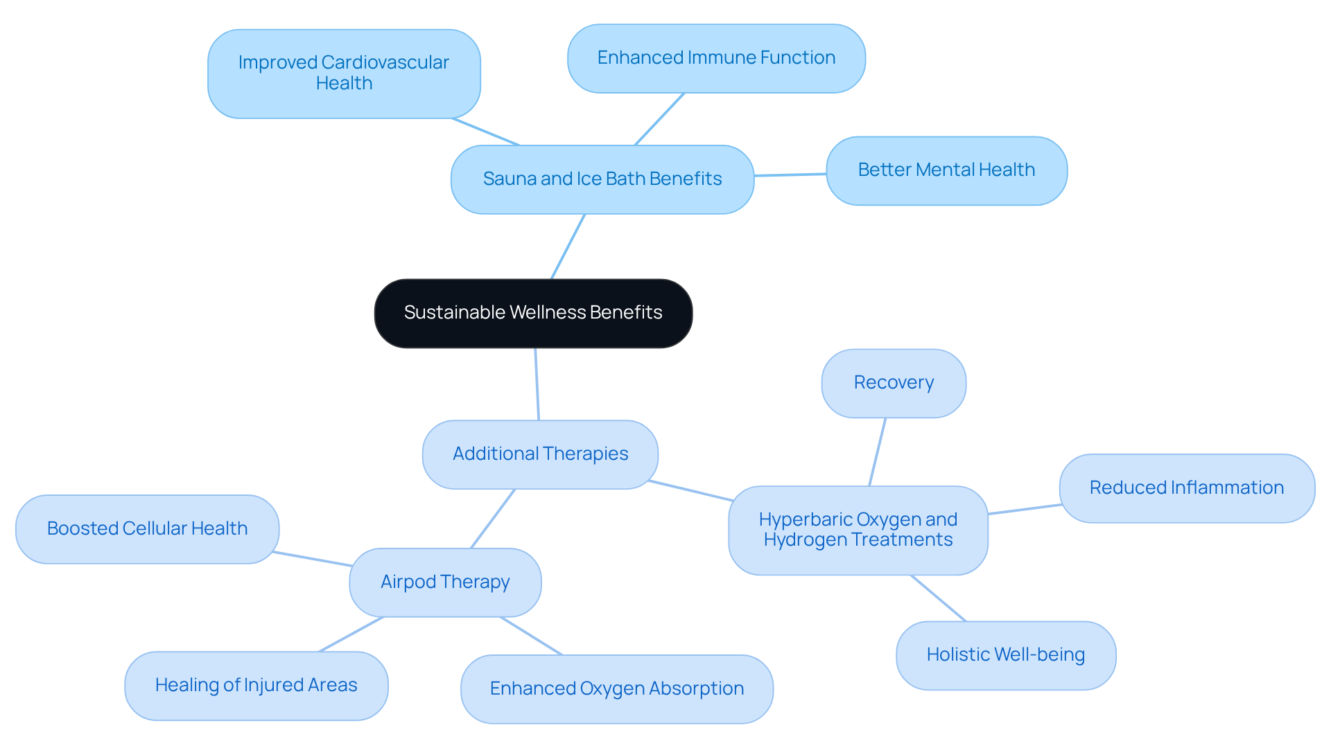 The central idea is about sustainable wellness. The branches represent different benefits and therapies related to sauna and ice bath use, showing how they contribute to overall well-being. The central idea is about sustainable wellness. The branches represent different benefits and therapies related to sauna and ice bath use, showing how they contribute to overall well-being.