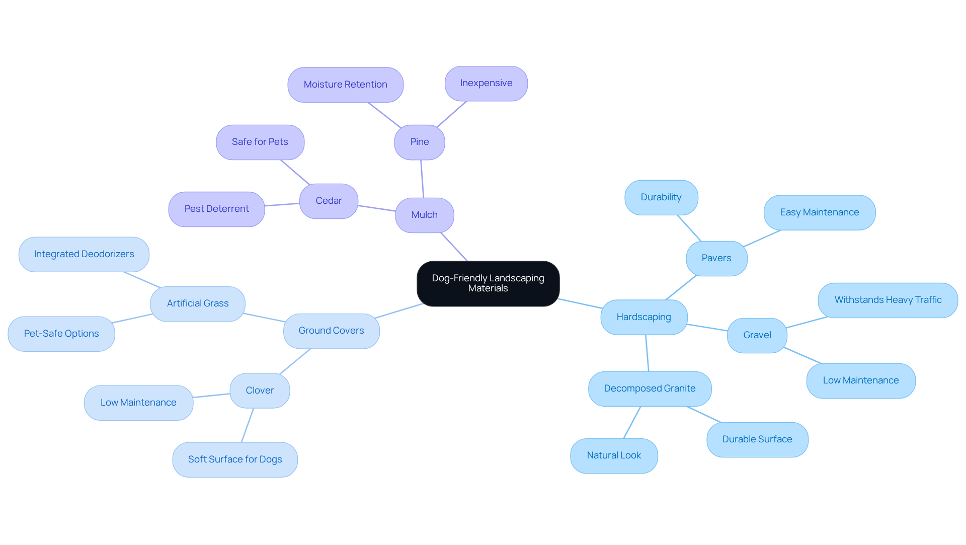 This mindmap shows different materials you can use for a dog-friendly yard. Each branch represents a category of materials, and the sub-branches explain their benefits and safety for pets. Follow the branches to explore your options!