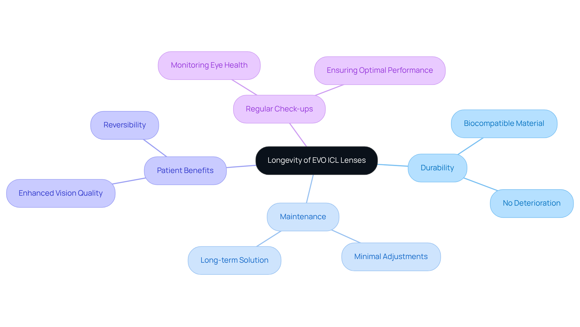 This mindmap illustrates the key aspects of EVO ICL lenses' longevity. Start at the center with the main idea, then explore each branch to see how durability, maintenance, and patient benefits contribute to a long-lasting vision correction solution. This mindmap illustrates the key aspects of EVO ICL lenses' longevity. Start at the center with the main idea, then explore each branch to see how durability, maintenance, and patient benefits contribute to a long-lasting vision correction solution.