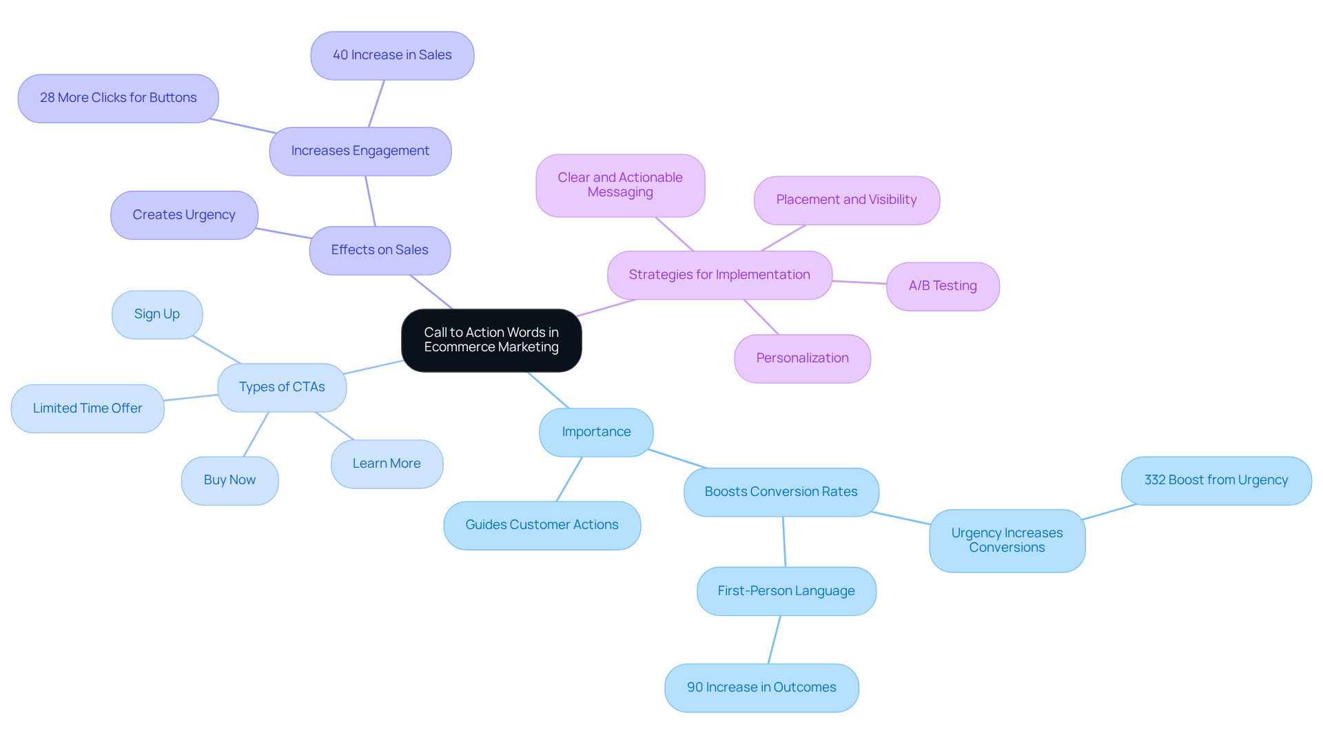 This mindmap starts with the central idea of call to action words and branches out into various aspects that highlight their importance in ecommerce. Each branch represents a different area of focus, helping you see how they all connect to improve sales and customer engagement.